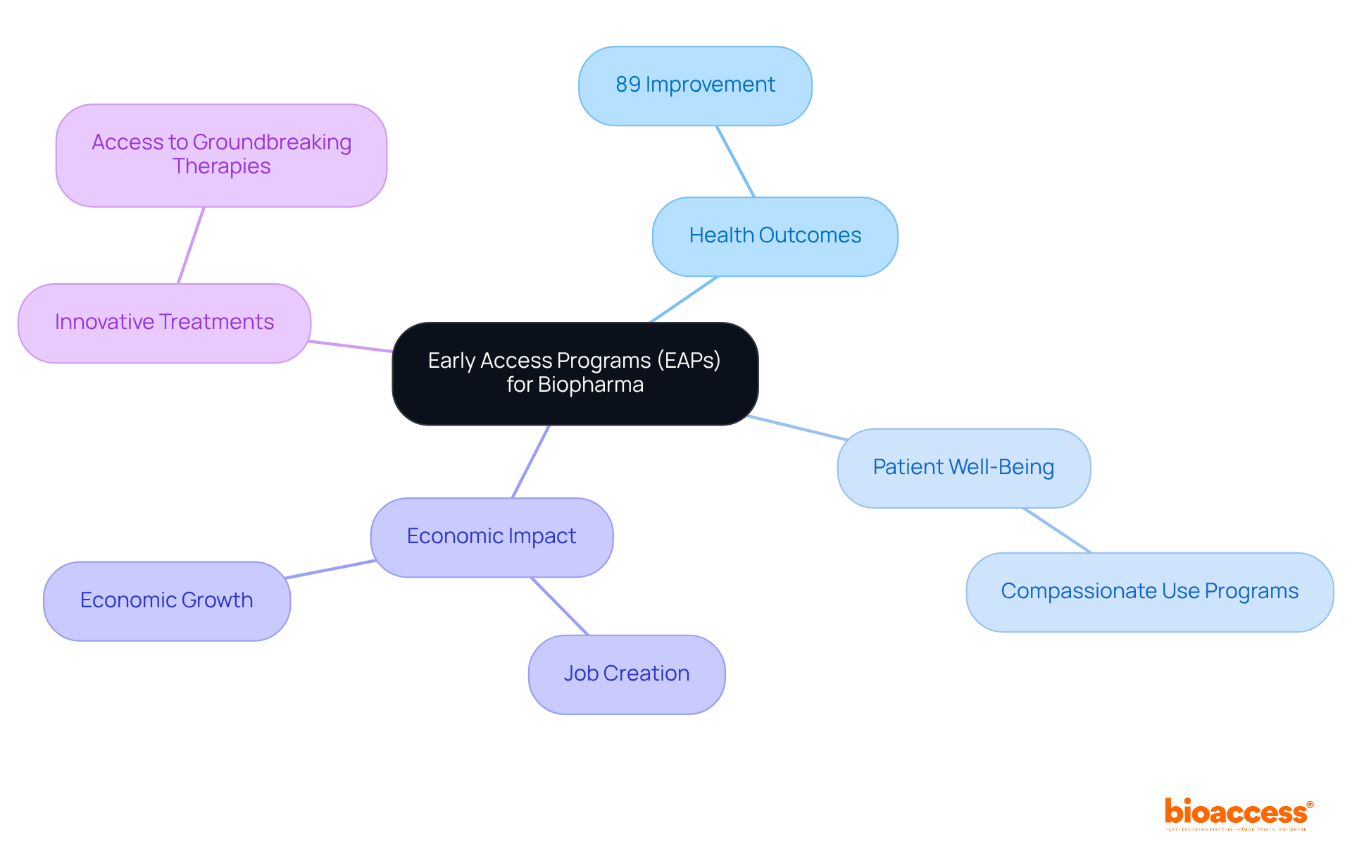 The central node represents EAPs, and each branch shows how they contribute to different aspects of healthcare, from improving health outcomes to fostering economic growth. Follow the branches to explore the interconnected benefits.