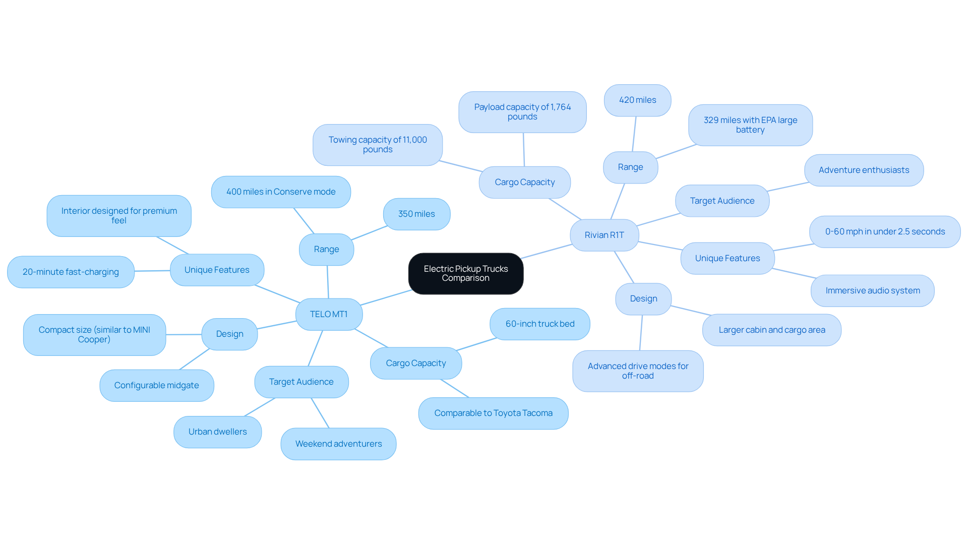 The central node represents the overall topic, while the branches show the specific features of each truck. Each color-coded section helps you quickly identify which features belong to which vehicle.