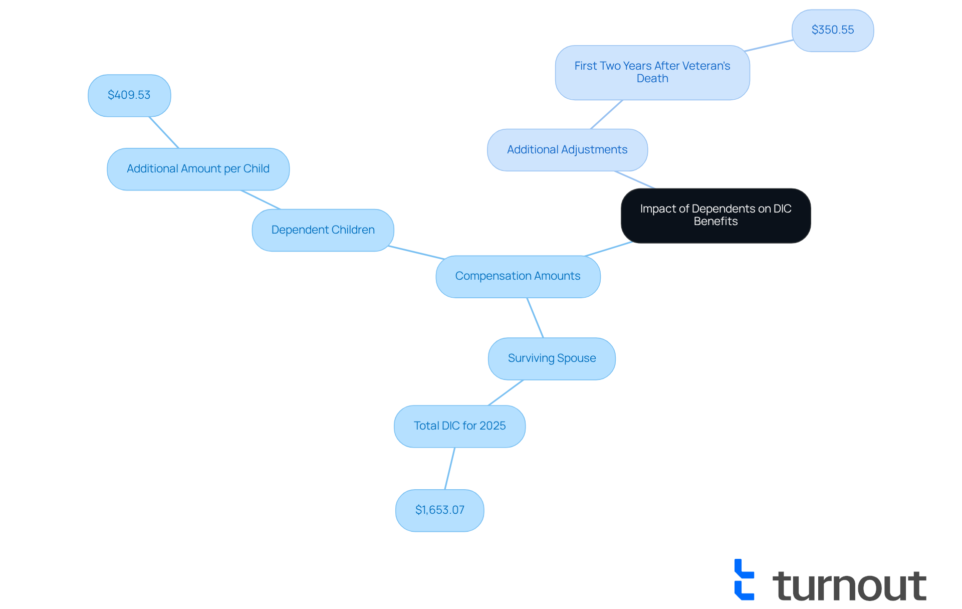 The central node shows how dependents affect DIC benefits. The branches explore specific monetary amounts related to various dependents, helping you visualize how these factors contribute to the total benefits.