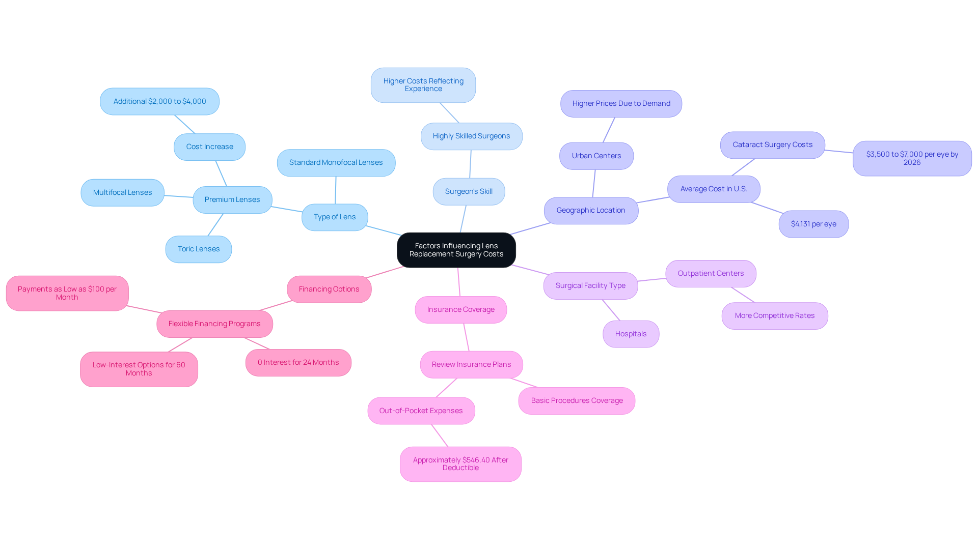 This mindmap starts with the main topic in the center and branches out to show different factors that affect surgery costs. Each branch represents a key consideration, and the sub-branches provide more details. The colors help differentiate each factor, making it easier to understand how they relate to the overall cost. This mindmap starts with the main topic in the center and branches out to show different factors that affect surgery costs. Each branch represents a key consideration, and the sub-branches provide more details. The colors help differentiate each factor, making it easier to understand how they relate to the overall cost.