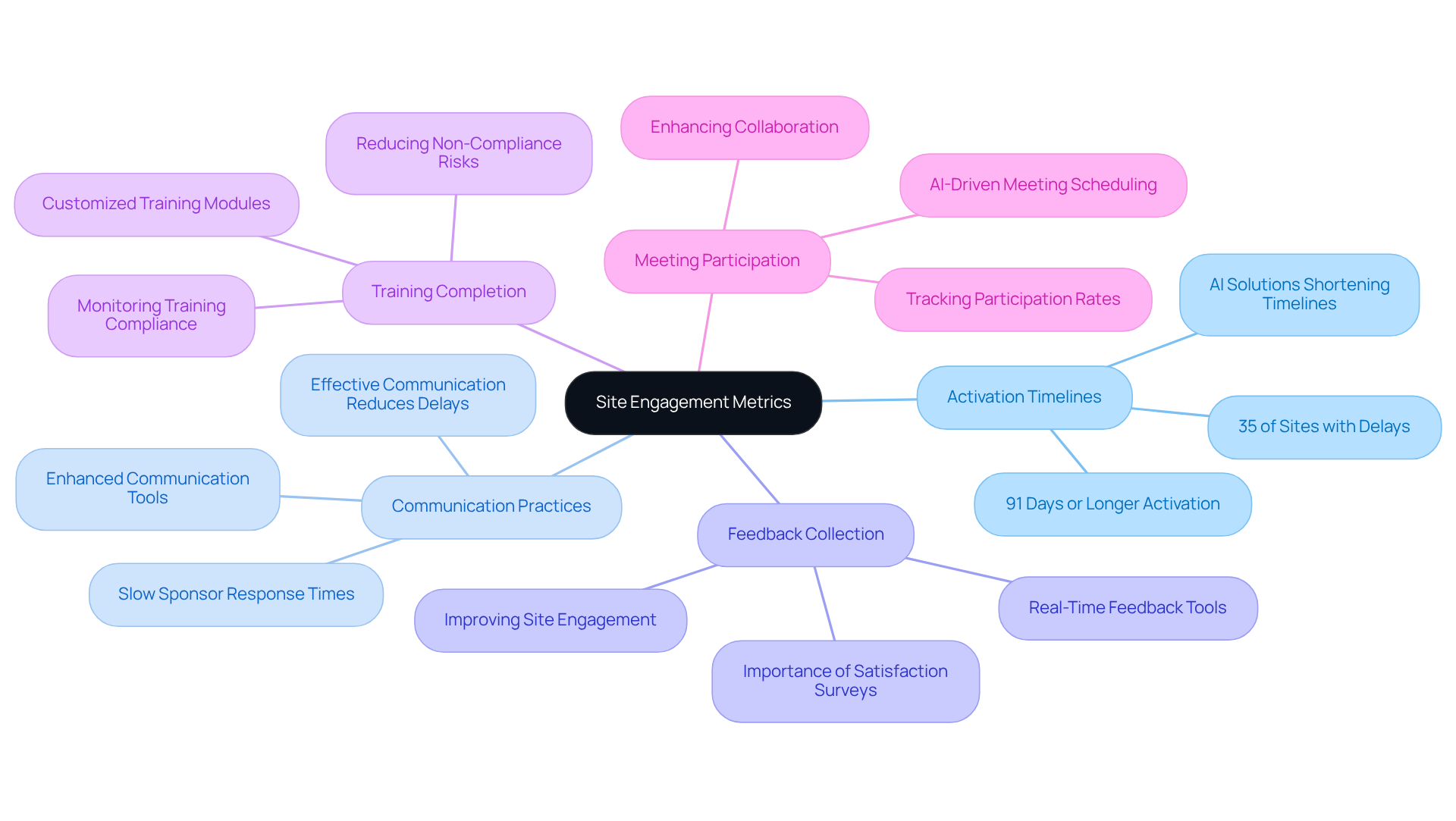 This mindmap starts with the main topic of site engagement metrics at the center. Each branch represents a key area of focus, and the sub-branches provide more detailed insights. Follow the branches to understand how each aspect contributes to improving collaboration and communication in clinical studies. This mindmap starts with the main topic of site engagement metrics at the center. Each branch represents a key area of focus, and the sub-branches provide more detailed insights. Follow the branches to understand how each aspect contributes to improving collaboration and communication in clinical studies.