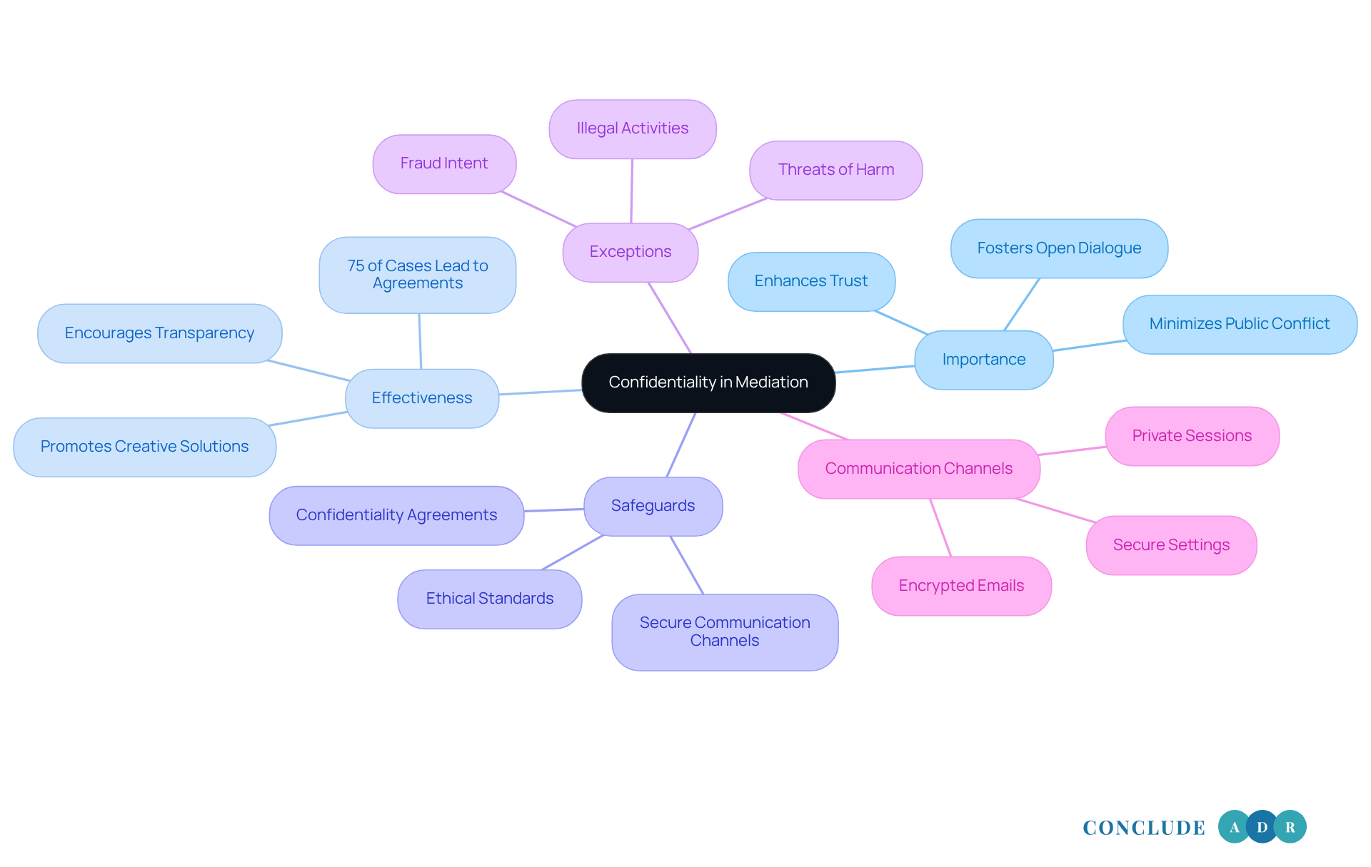 The central node represents the main theme of confidentiality, while the branches show different aspects that contribute to its importance in mediation. Each sub-point provides additional details, helping you see how everything connects.