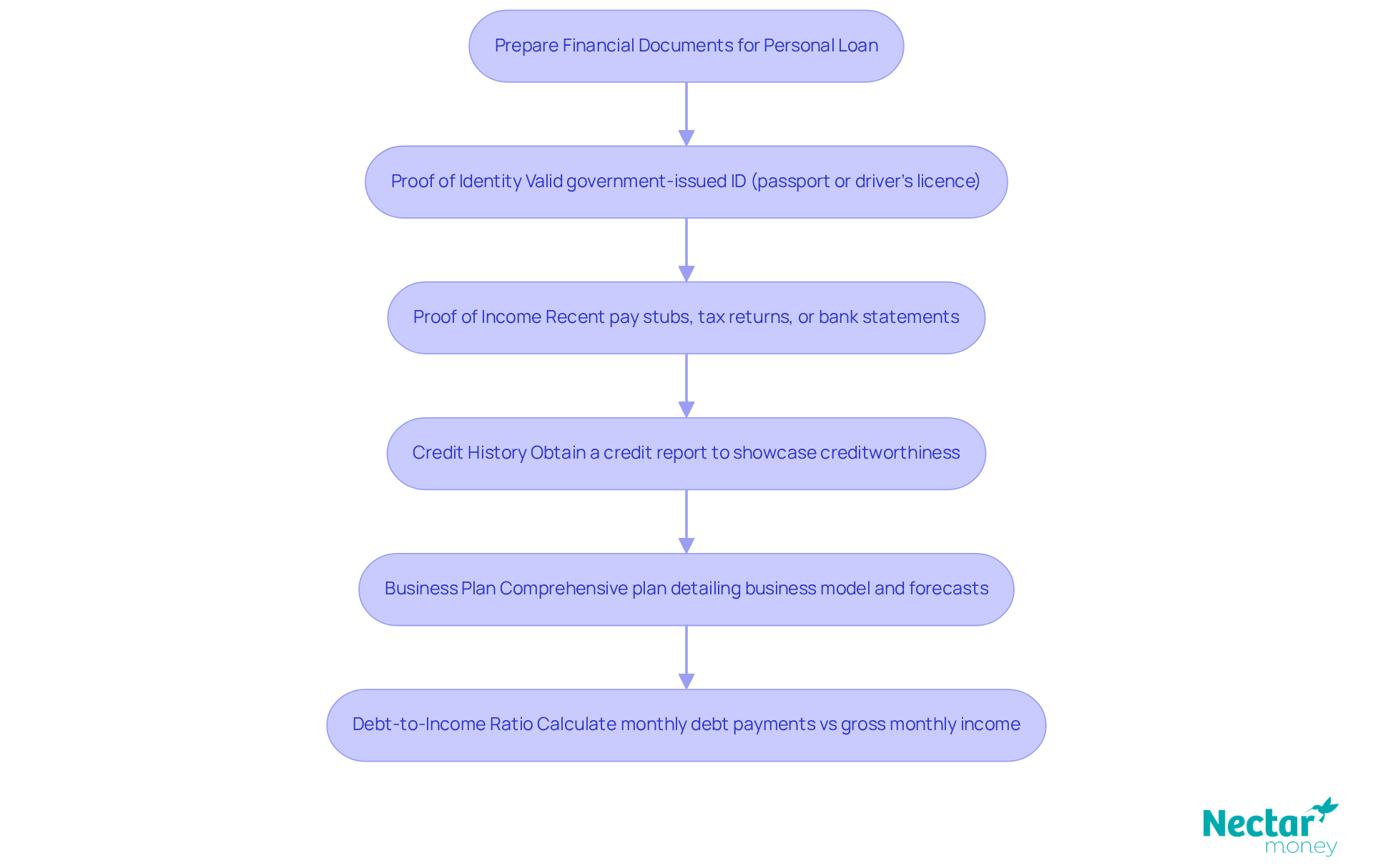 Each box represents a key document you need to prepare for your loan application. Follow the arrows to see the order in which you should gather these documents to enhance your chances of approval. Each box represents a key document you need to prepare for your loan application. Follow the arrows to see the order in which you should gather these documents to enhance your chances of approval.