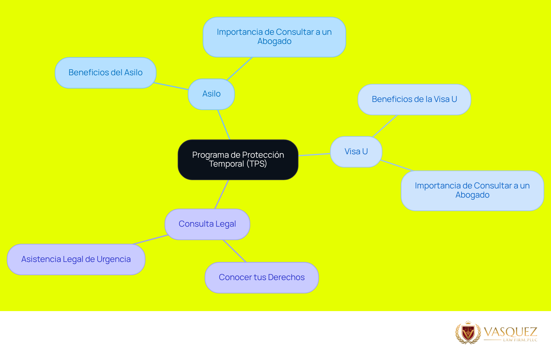 El nodo central representa el TPS, mientras que las ramas indican otras opciones de alivio migratorio. Sigue las conexiones para entender cómo cada opción se relaciona con el TPS y la importancia de la asesoría legal. El nodo central representa el TPS, mientras que las ramas indican otras opciones de alivio migratorio. Sigue las conexiones para entender cómo cada opción se relaciona con el TPS y la importancia de la asesoría legal.