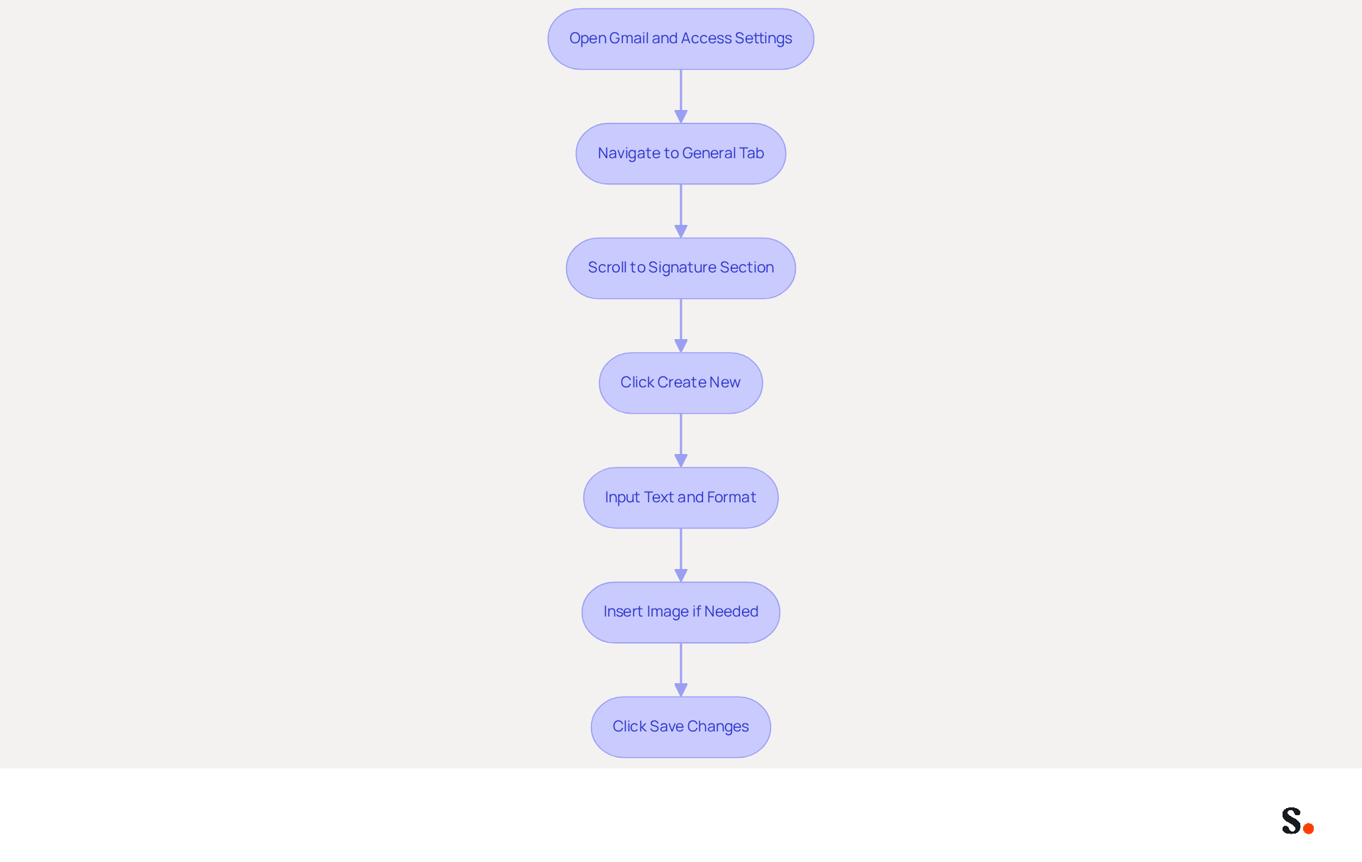 This flowchart guides you through the process of setting up your Gmail signature. Each box represents a step you need to take, and the arrows show you the order in which to do them. Follow the steps to create a professional signature that enhances your brand identity.