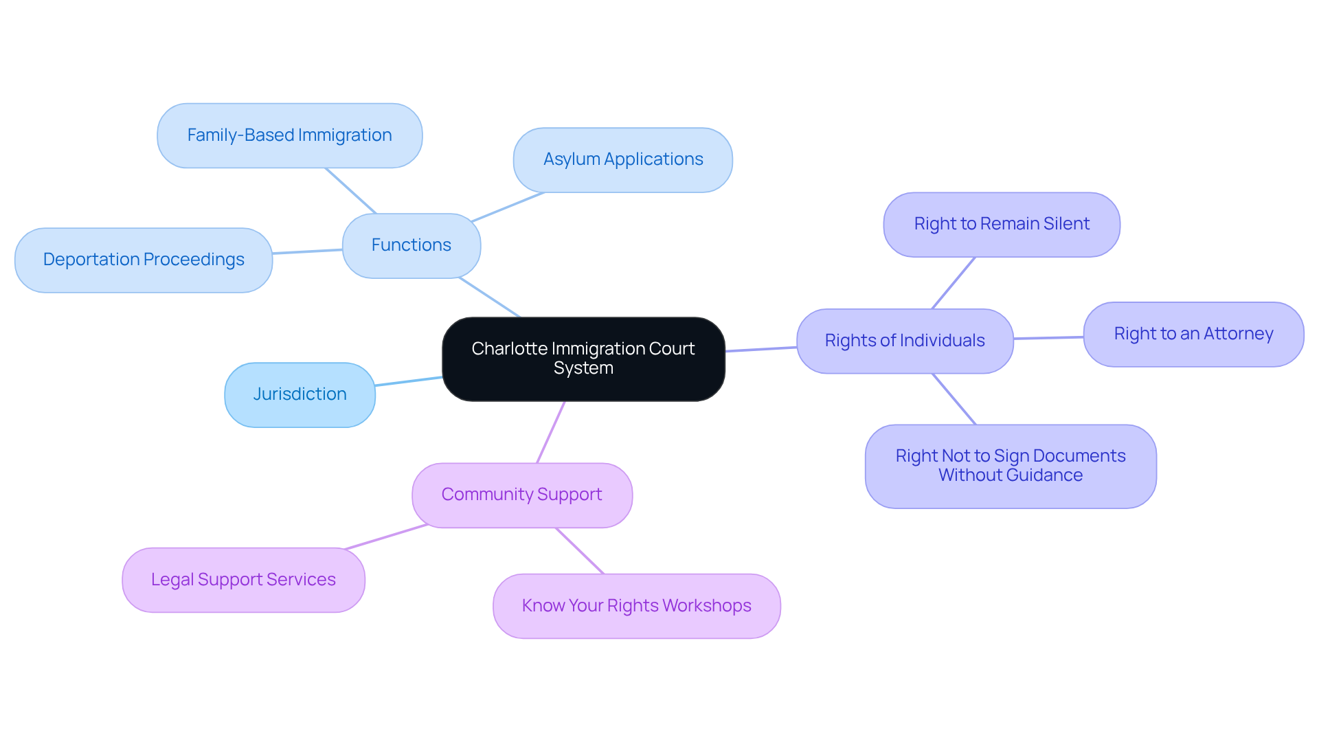 The central node represents the court system, and branches lead to its main functions, individual rights, and community support initiatives. Each color-coded area helps you easily identify related topics and navigate the information.