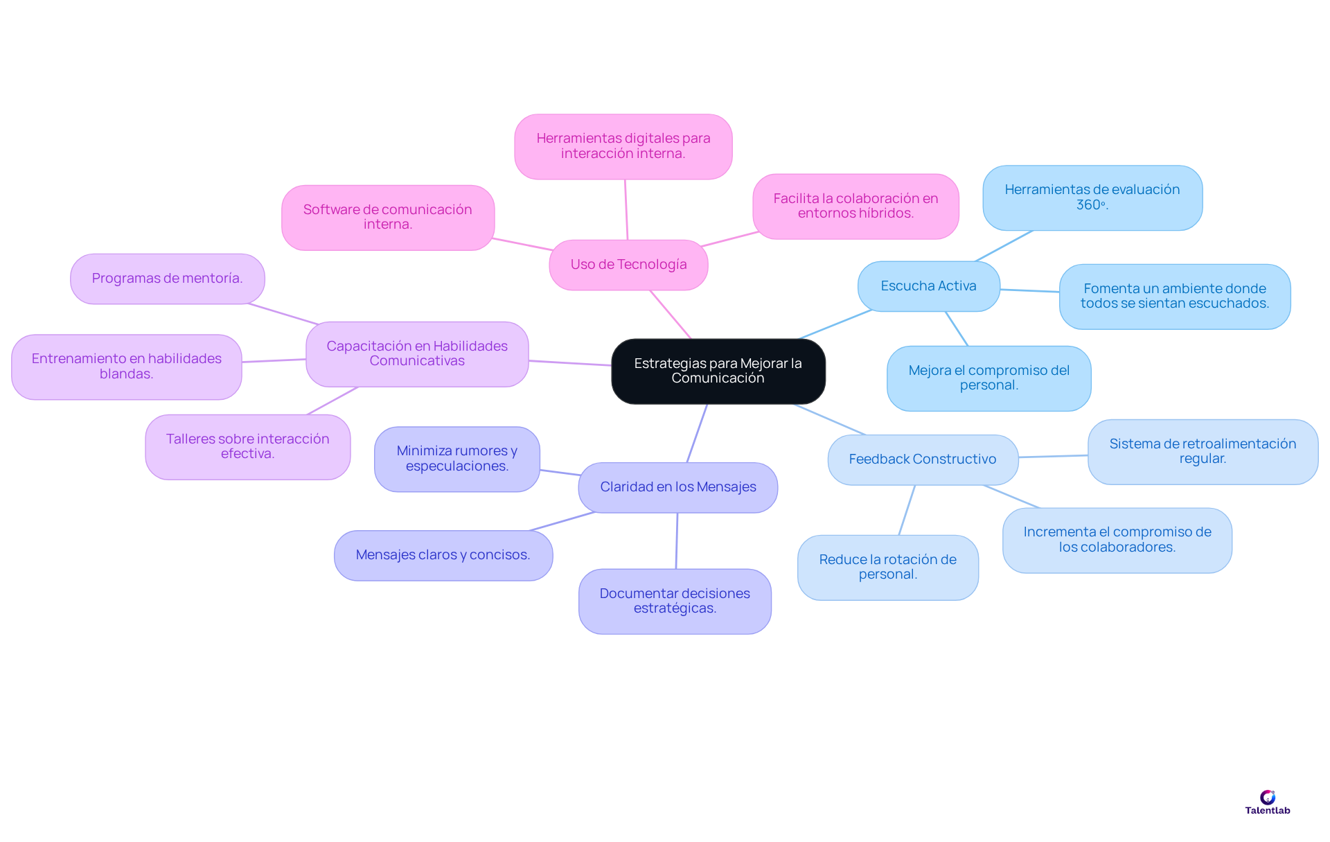 Este mindmap muestra diferentes estrategias para mejorar la comunicación en el trabajo. Cada rama principal representa una estrategia, y las sub-ramas ofrecen detalles sobre cómo implementar cada una. Es una forma visual de entender cómo estas estrategias se relacionan entre sí y contribuyen a un mejor ambiente laboral.