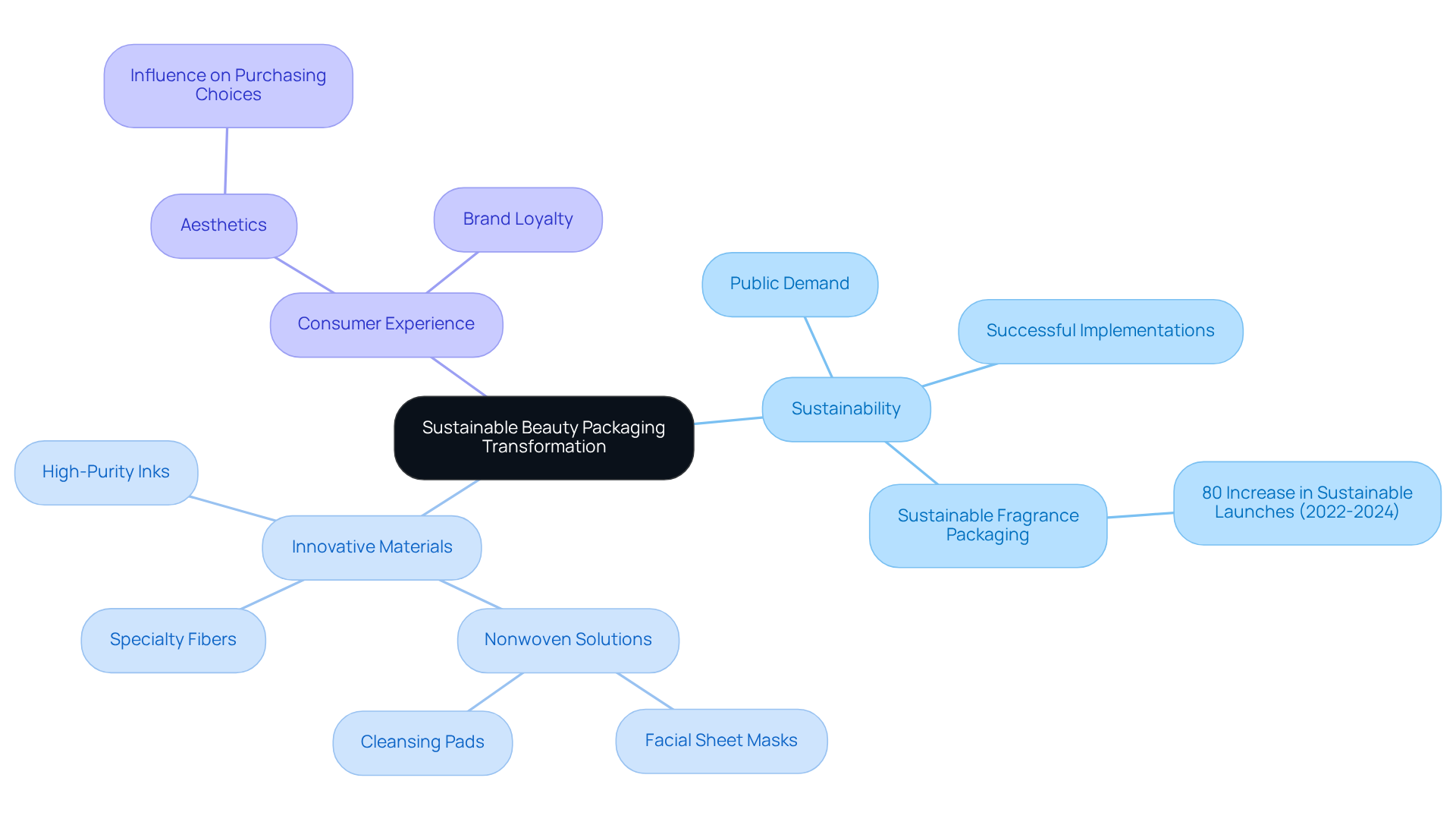 This mindmap illustrates the key themes and relationships in the shift towards sustainable packaging in the cosmetics industry. Each branch represents a major concept, with sub-branches detailing specific aspects or examples related to that theme.