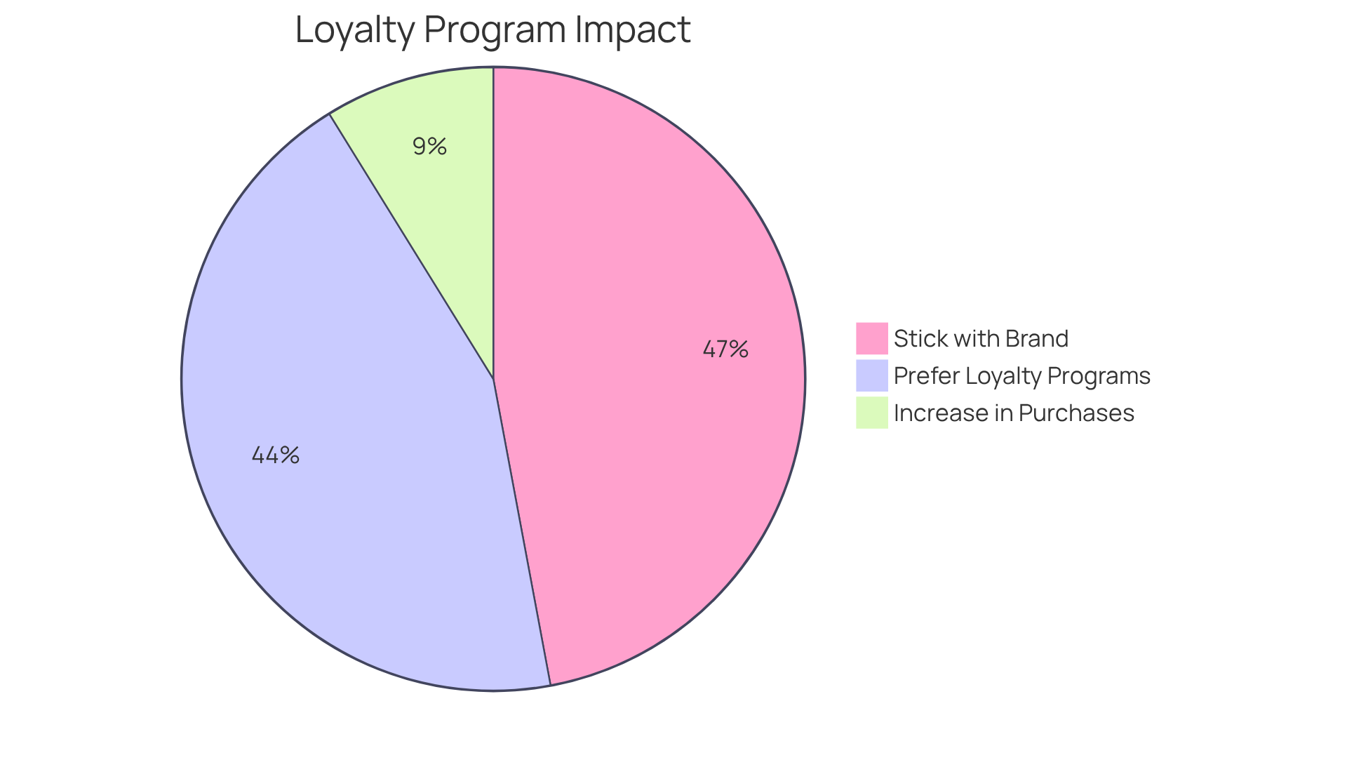 Each slice of the pie shows a different aspect of how loyalty programs influence customer behavior - the larger the slice, the more significant the impact on retention and spending.