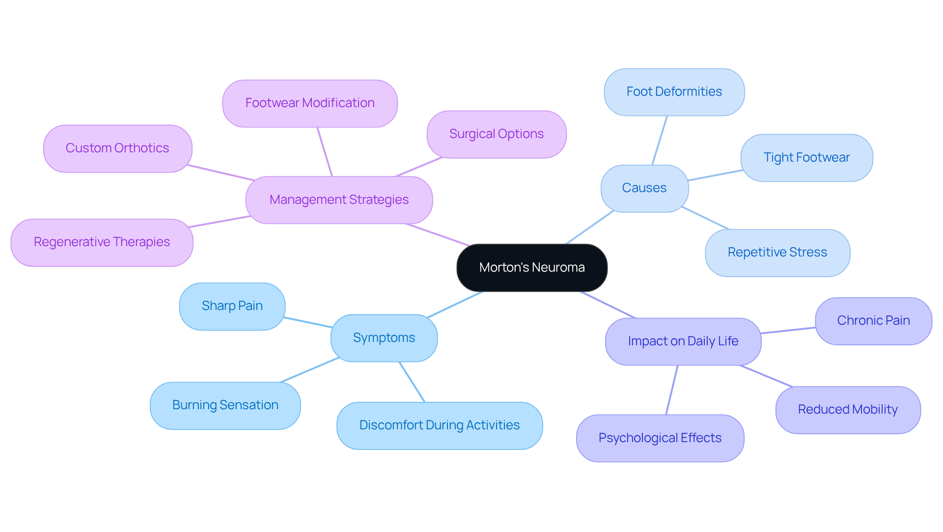 This mindmap starts with the main topic of Morton's neuroma at the center. Each branch represents a different aspect of the condition, such as symptoms and causes. Follow the branches to explore how these elements connect and contribute to the overall understanding of the condition. This mindmap starts with the main topic of Morton's neuroma at the center. Each branch represents a different aspect of the condition, such as symptoms and causes. Follow the branches to explore how these elements connect and contribute to the overall understanding of the condition.