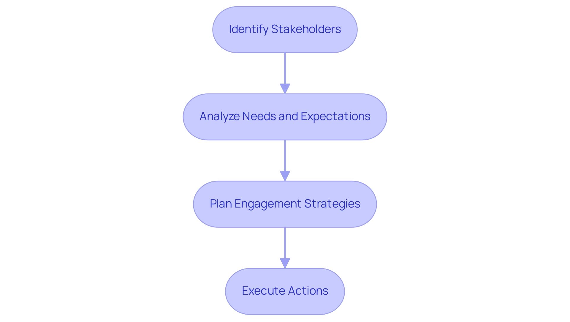 Each box represents a step in the stakeholder management process, with arrows indicating the flow from identification to execution.