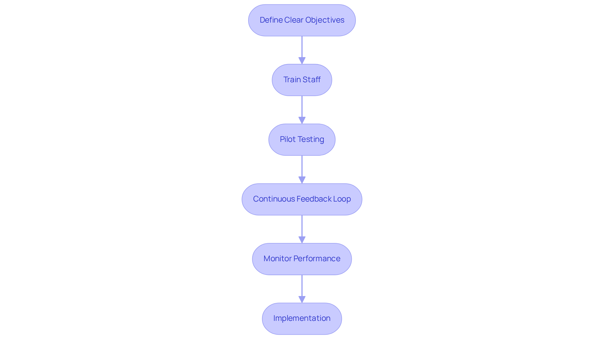 Each box represents a crucial step in the implementation process. Follow the arrows to see how each step builds on the previous one, guiding you through effective integration of analytics tools.