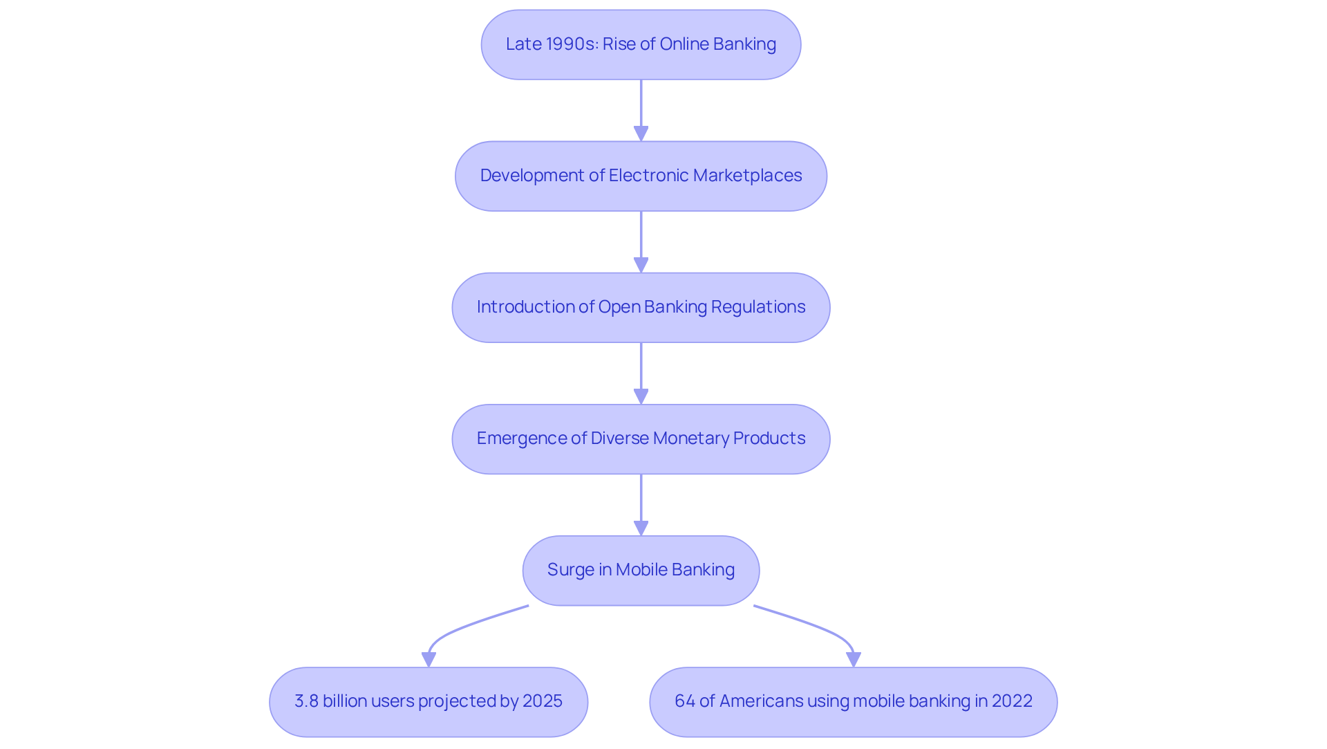 This flowchart outlines the key milestones in the evolution of digital banking marketplaces. Follow the arrows to see how each development impacts the next, along with important statistics that highlight trends. This flowchart outlines the key milestones in the evolution of digital banking marketplaces. Follow the arrows to see how each development impacts the next, along with important statistics that highlight trends.