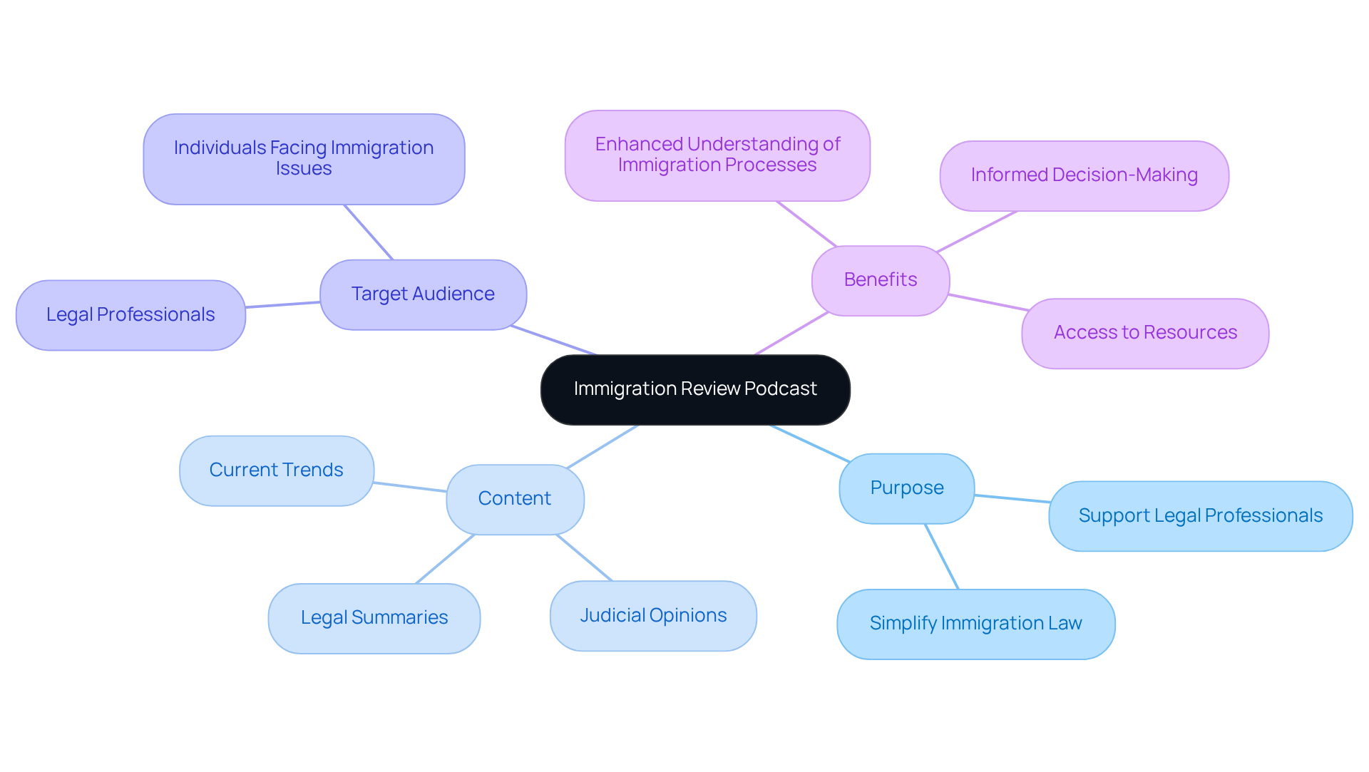 The center represents the podcast itself, while the branches show its purpose, content types, audience, and benefits. Each color-coded branch helps you quickly identify different aspects of the podcast.