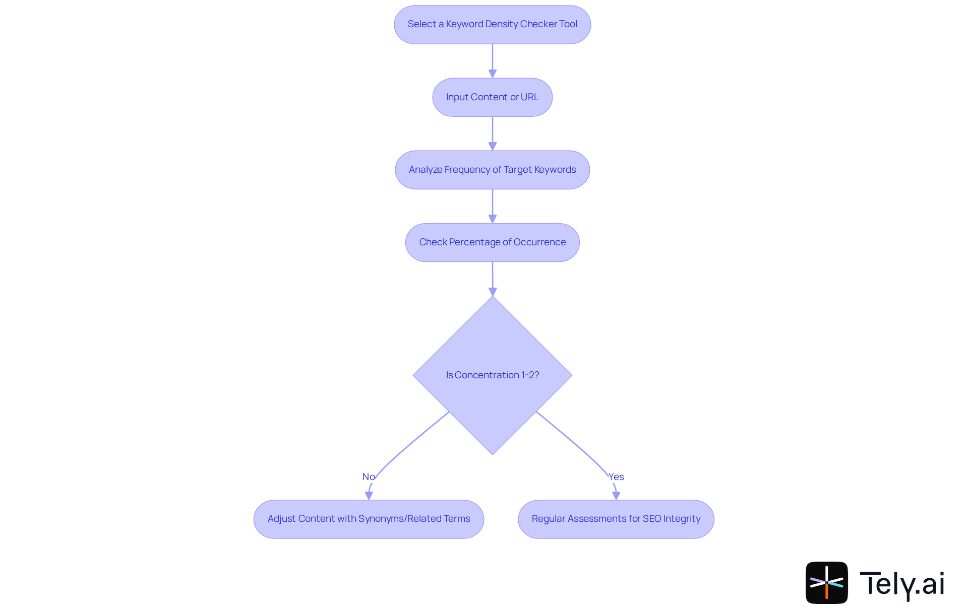 This flowchart guides you through the process of using a keyword density checker. Start at the top and follow the arrows to see each step, from selecting a tool to ensuring your keyword usage is effective.