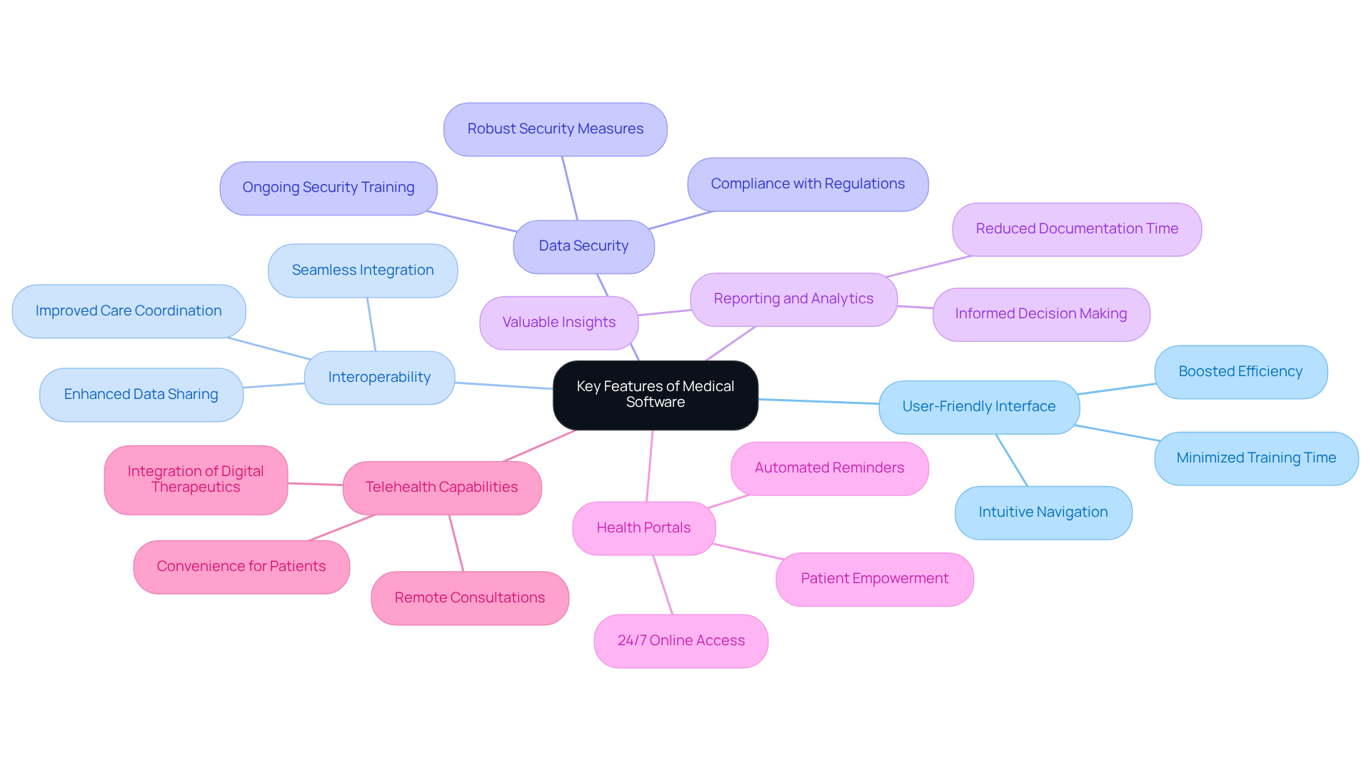 The central node represents the main topic, while each branch shows a key feature. Sub-branches provide additional details or benefits related to each feature, helping you see how they all connect and contribute to better healthcare. The central node represents the main topic, while each branch shows a key feature. Sub-branches provide additional details or benefits related to each feature, helping you see how they all connect and contribute to better healthcare.
