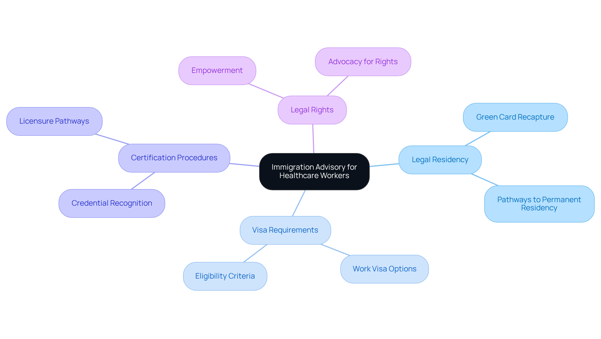 This mindmap illustrates how immigration advisory services support healthcare professionals. Start at the center with the main topic, then explore each branch to see how it connects to the overall goal of empowering medical workers and addressing their needs.