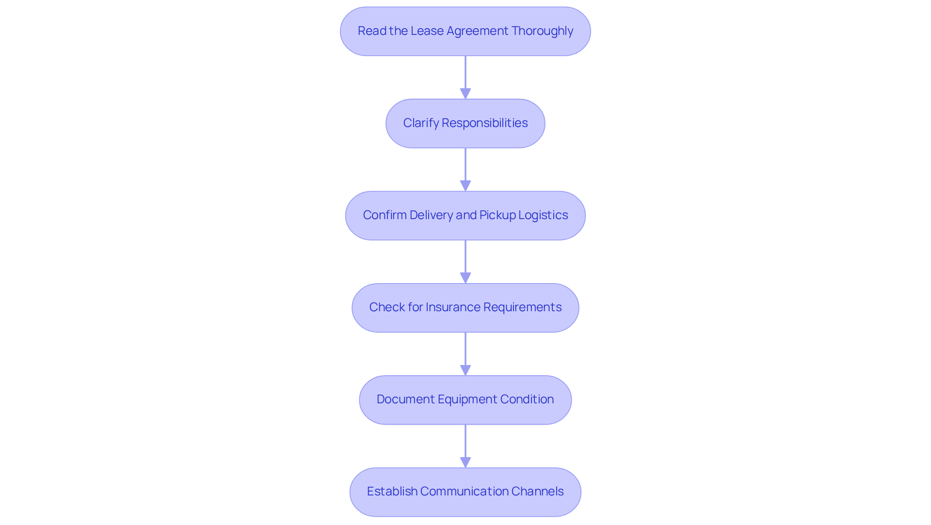 Each box represents a crucial step in the rental process. Follow the arrows to see how to navigate through the rental agreement and logistics smoothly.