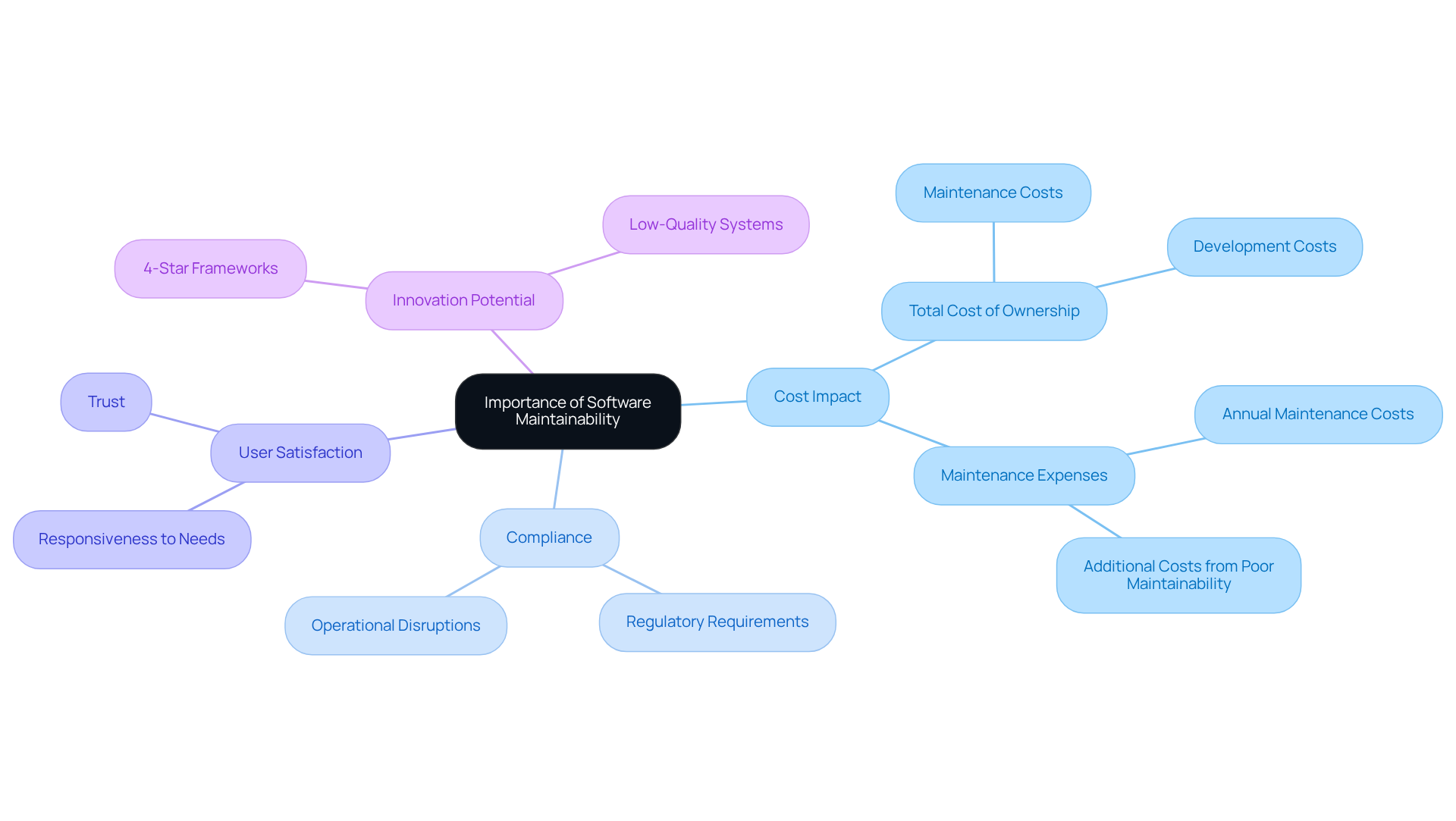 This mindmap illustrates the various factors that highlight why software maintainability is crucial. Each branch represents a different aspect, showing how they all connect to the central theme of maintainability's importance. This mindmap illustrates the various factors that highlight why software maintainability is crucial. Each branch represents a different aspect, showing how they all connect to the central theme of maintainability's importance.