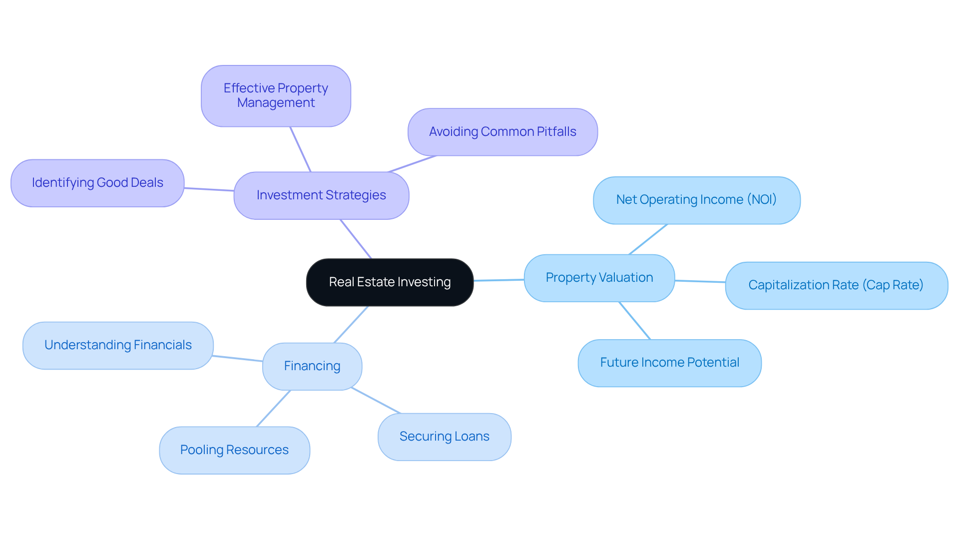 This mindmap starts with the main topic of real estate investing at the center. From there, you can explore key concepts like property valuation, financing, and investment strategies. Each branch leads to more detailed ideas, helping you understand how these elements connect and support your journey in real estate.
