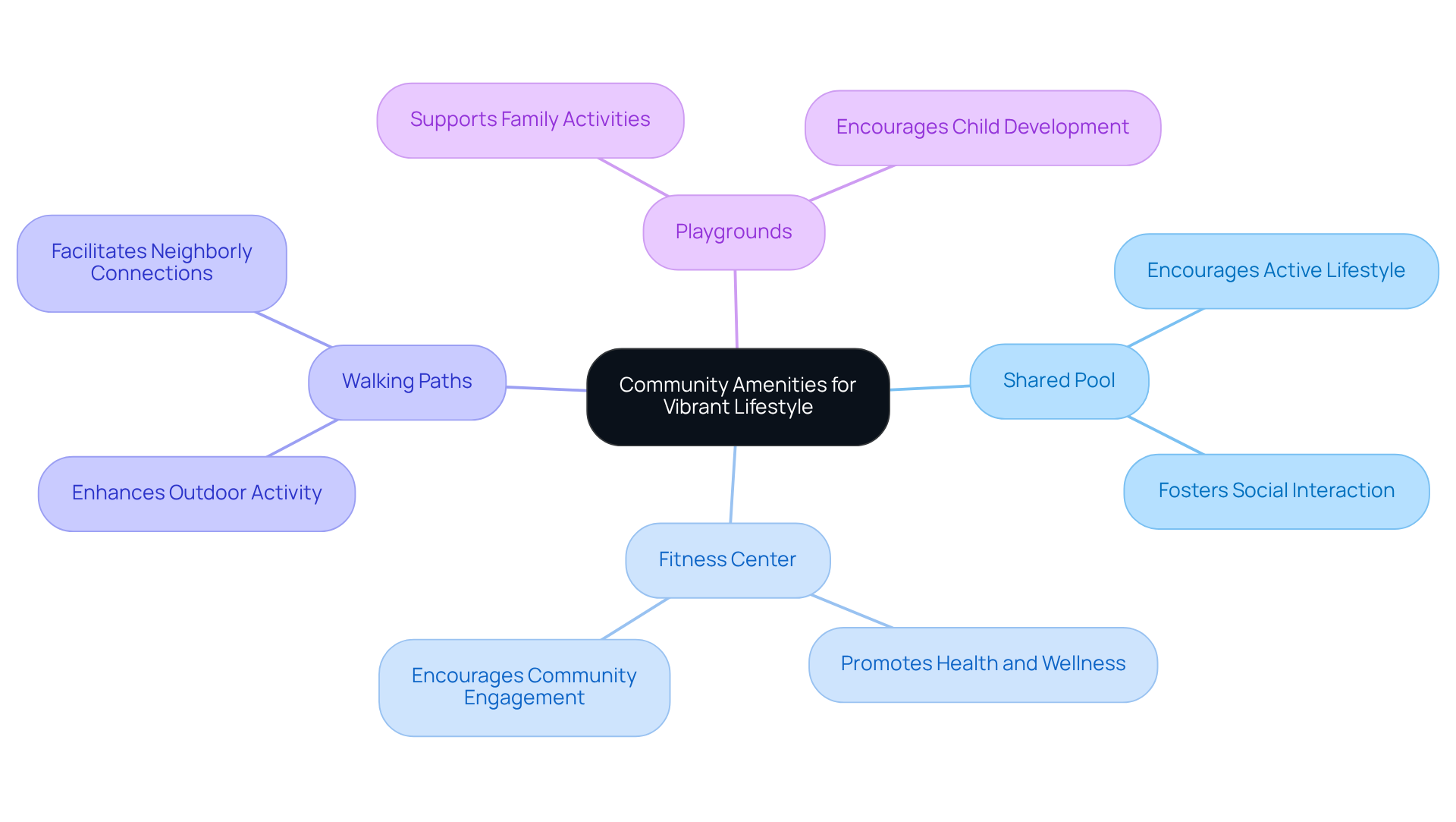 This mindmap shows how different amenities contribute to a vibrant lifestyle in the community. Each branch represents an amenity, and the sub-branches explain how they benefit residents, fostering engagement and social connections.