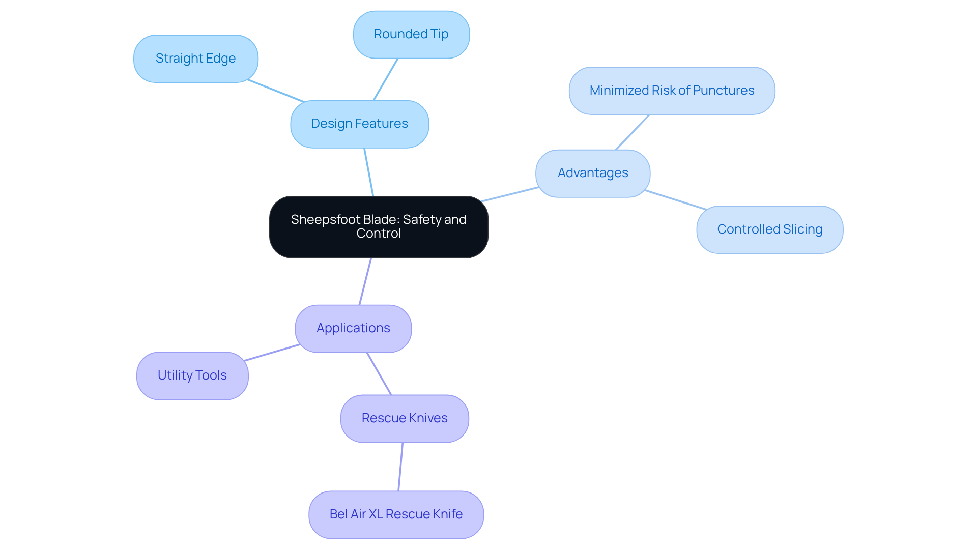 The center shows the Sheepsfoot Blade, and the branches illustrate its design features, advantages, and practical uses. Each branch helps you understand how this blade type prioritizes safety and control.