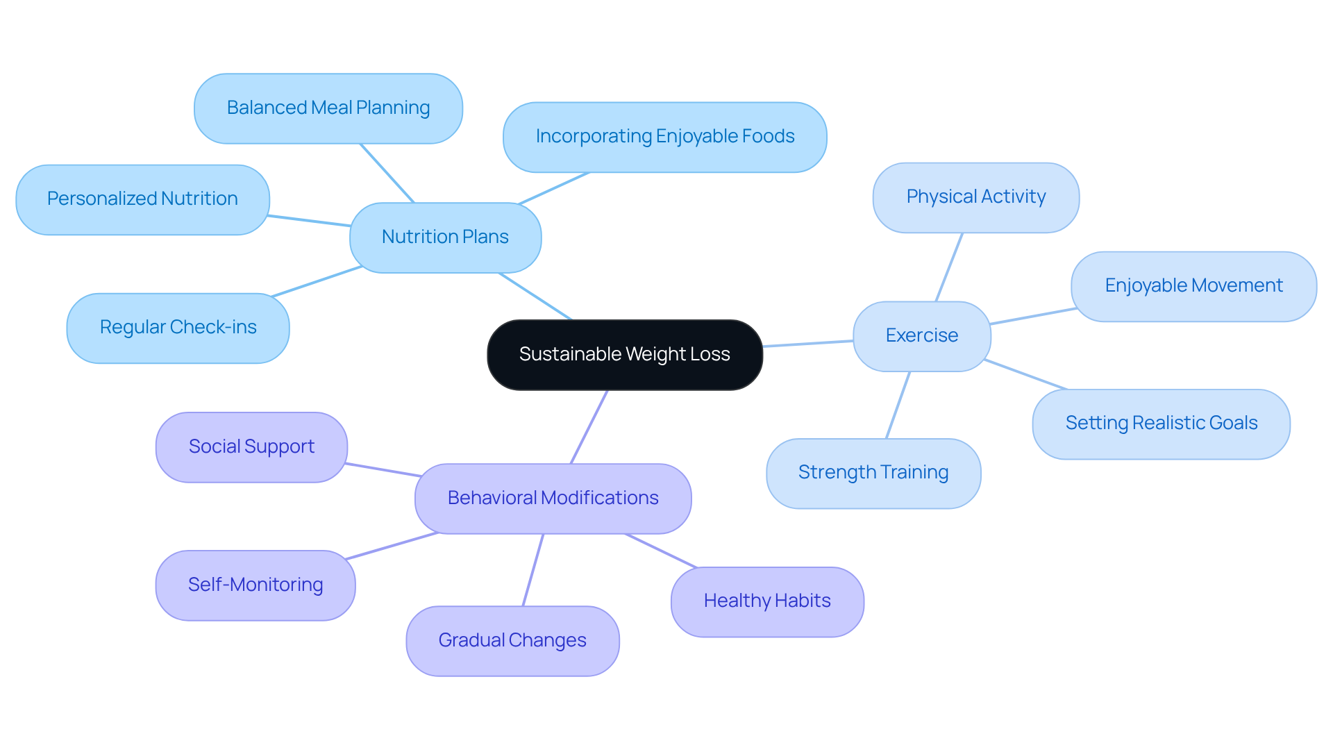 The center represents the main goal of sustainable weight loss, while the branches show the key areas that contribute to achieving this goal. Each sub-branch provides more detail on how to implement these lifestyle changes.