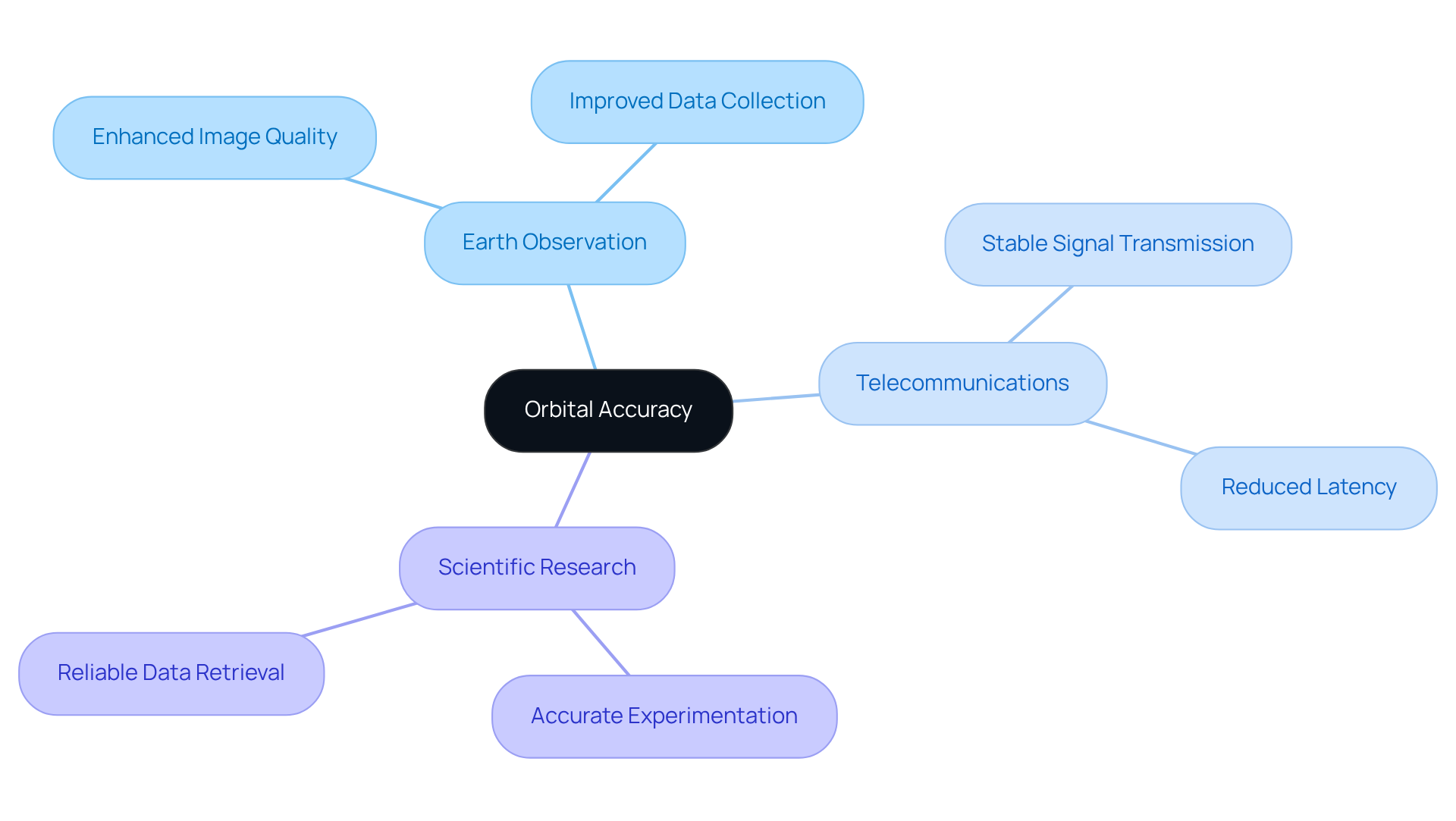 The center represents the main idea of orbital accuracy, while the branches show specific fields where this precision is essential. Each color-coded branch highlights a different application, making it easy to see how they relate to the central theme.