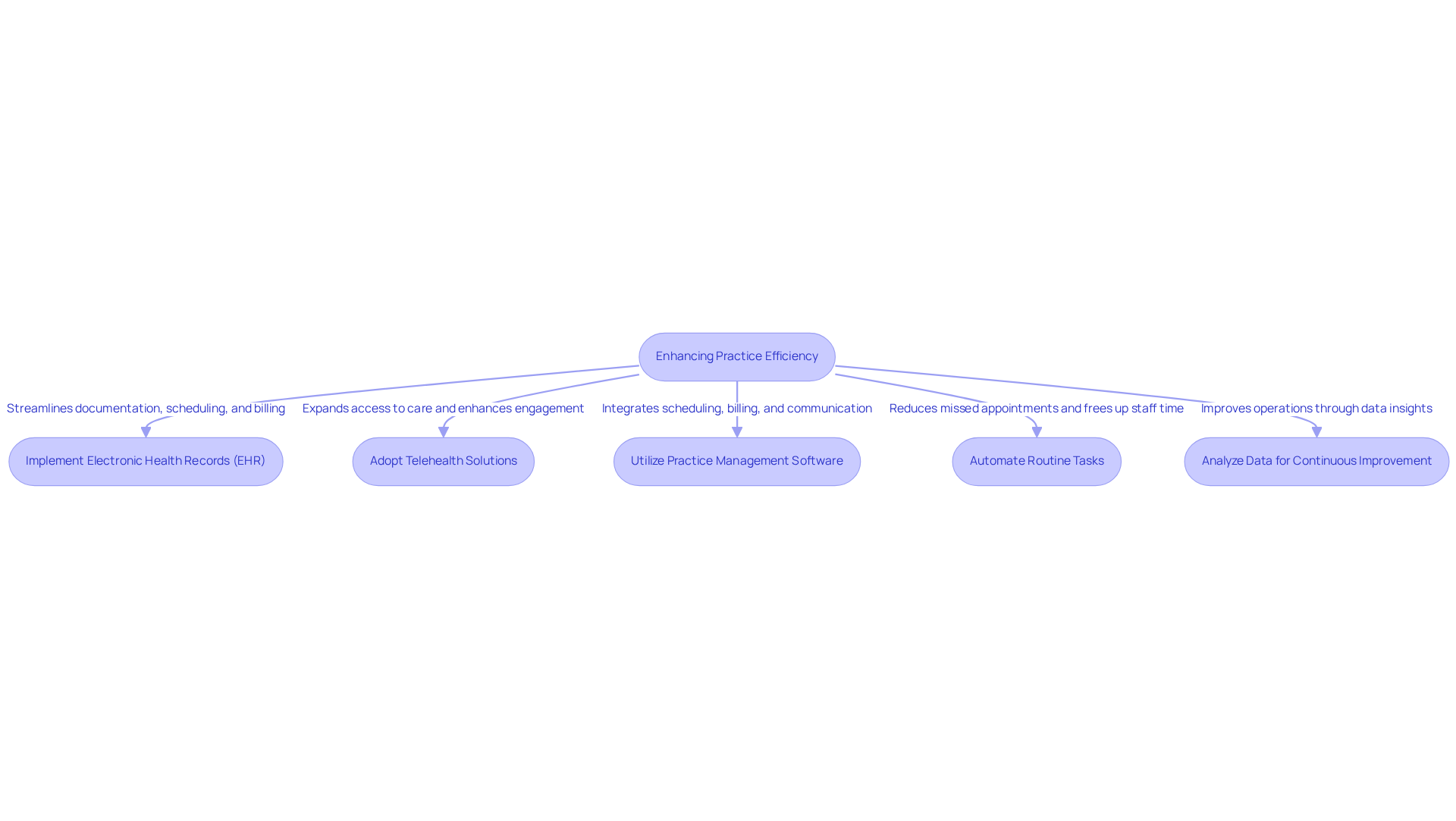 This flowchart outlines key practices to improve efficiency in podiatry management. Each box represents a specific practice, and the arrows show how they connect to the overall goal of enhancing operational efficiency.