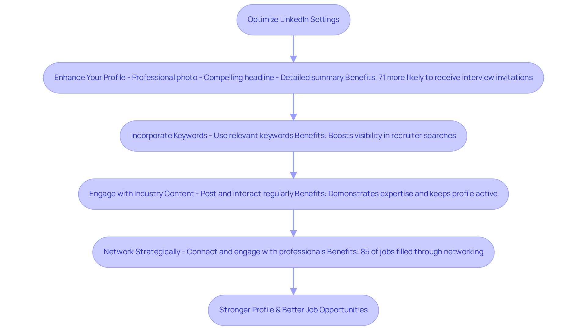 Each box represents a strategy for improving your LinkedIn presence. Follow the arrows to see how each step builds on the previous one, leading to a stronger profile and better job opportunities. Each box represents a strategy for improving your LinkedIn presence. Follow the arrows to see how each step builds on the previous one, leading to a stronger profile and better job opportunities.
