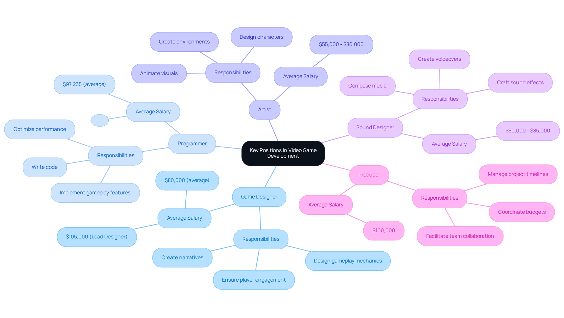 At the center is the main theme of video game development roles. Each branch leads to a specific role, showing what they do and how much they typically earn, making it easy to see their importance and the competitive nature of the industry.