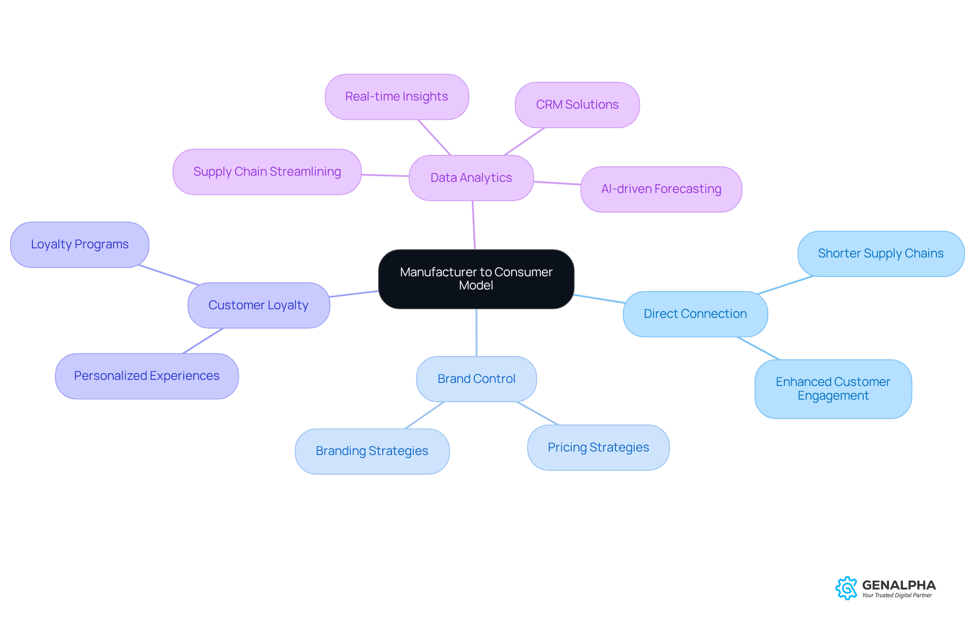 This mindmap illustrates the main features of the Manufacturer to Consumer model. Start at the center with the model itself, then explore how it connects to direct customer engagement, branding strategies, and the crucial role of data analytics in driving business success.
