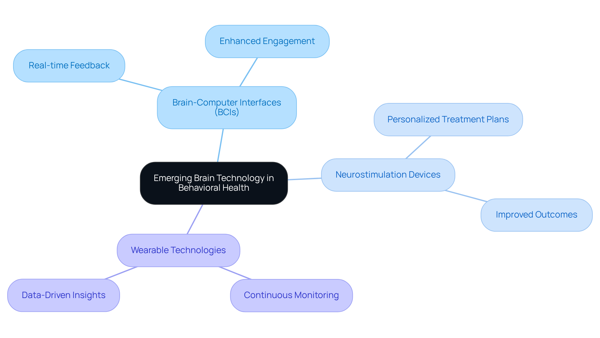 The central node represents the main topic, while the branches show different technologies and their benefits. Each color-coded branch helps you see how these innovations contribute to improving mental health care.