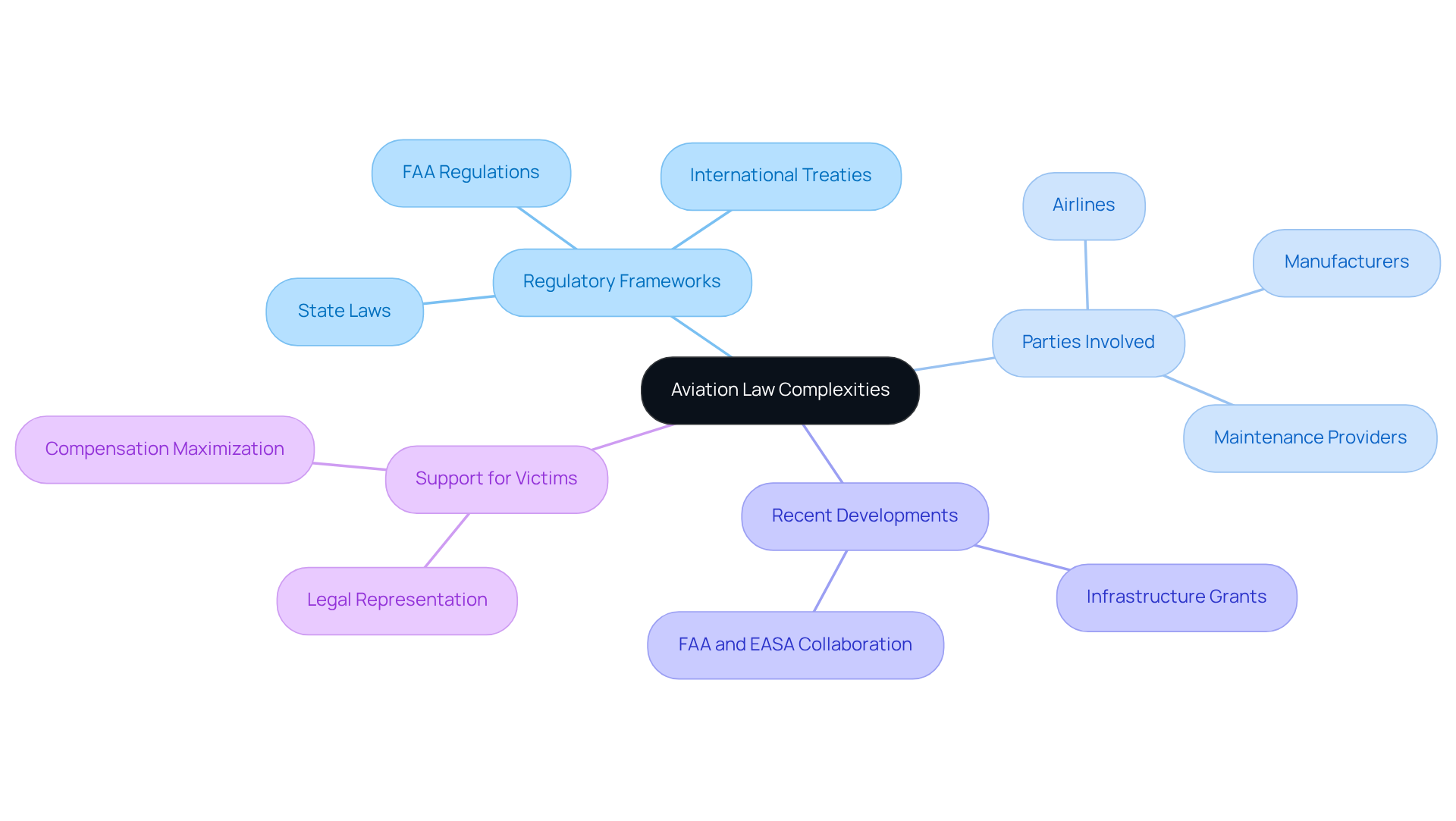This mindmap starts with the central theme of aviation law and branches out into various aspects, showing how different regulations and parties interact. Each branch represents a key area of focus, helping you see the bigger picture and understand the complexities involved. This mindmap starts with the central theme of aviation law and branches out into various aspects, showing how different regulations and parties interact. Each branch represents a key area of focus, helping you see the bigger picture and understand the complexities involved.