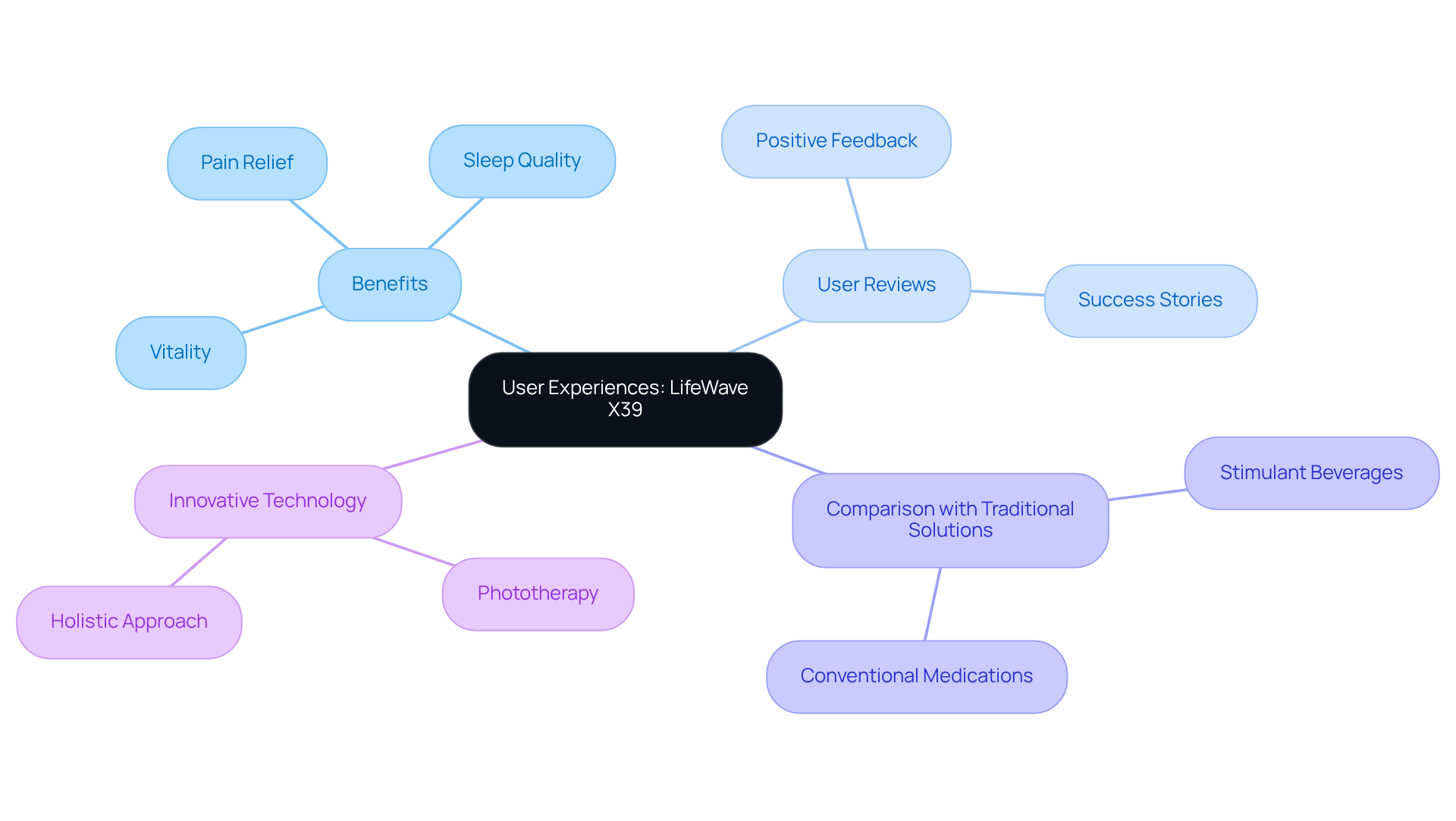 The central node represents the LifeWave X39 product, with branches showing its benefits and how it compares to traditional wellness solutions. Each branch highlights different aspects of user experiences, making it easy to understand the advantages of X39. The central node represents the LifeWave X39 product, with branches showing its benefits and how it compares to traditional wellness solutions. Each branch highlights different aspects of user experiences, making it easy to understand the advantages of X39.