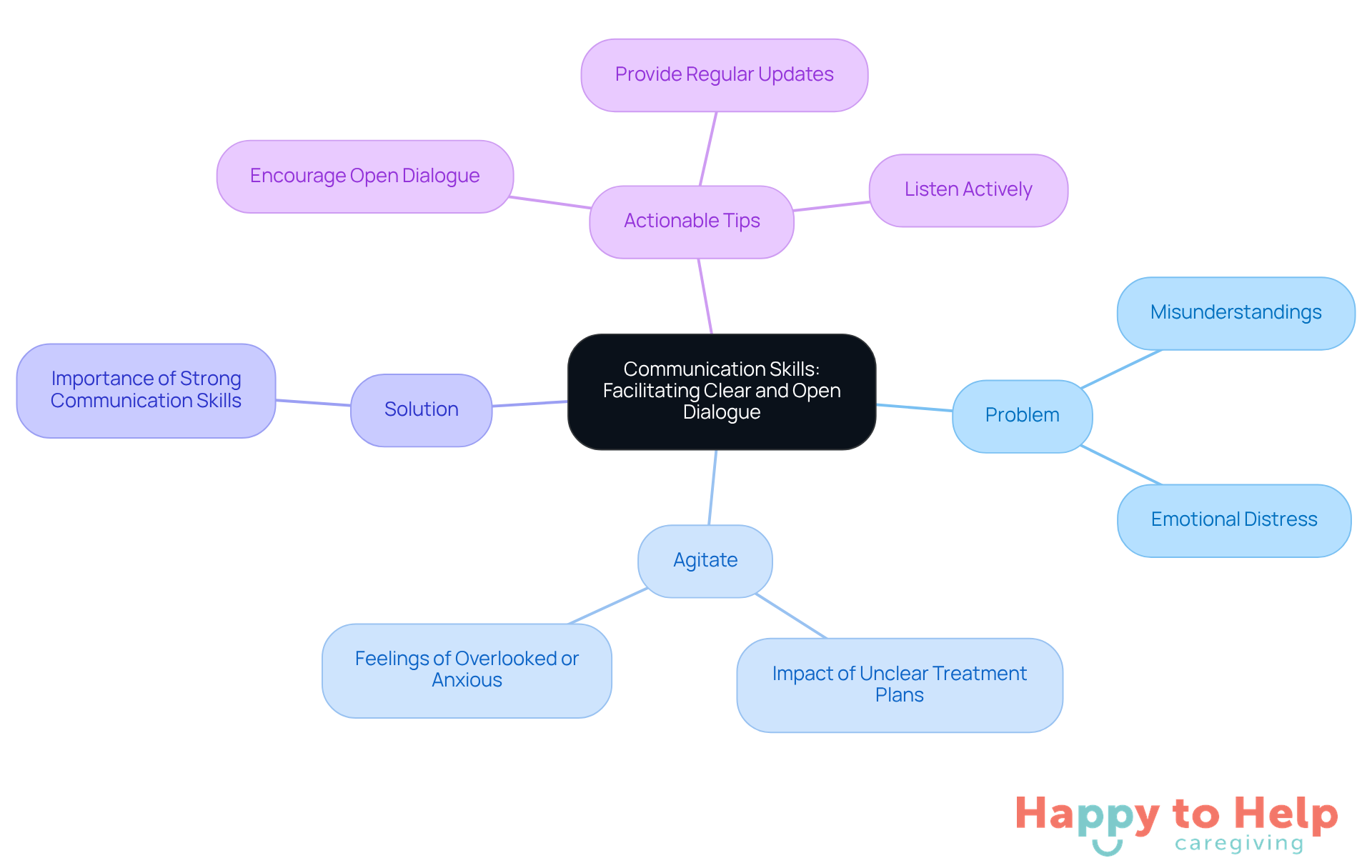 The central node represents the main topic, while the branches show the problem, agitation, solution, and tips. Each branch helps you understand how these elements connect and support effective communication.