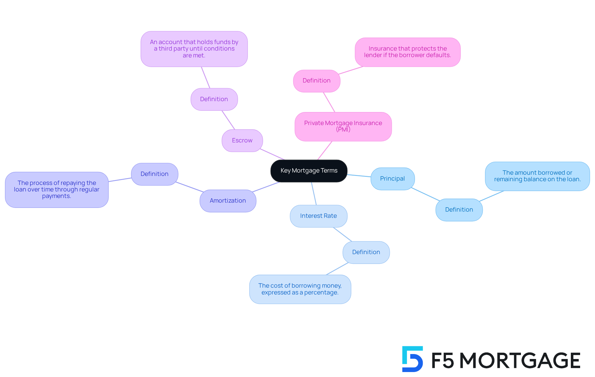 The center represents the main topic of mortgage terms, and each branch leads to a specific term with its definition. This layout helps you see how each term connects to the overall concept of home financing.