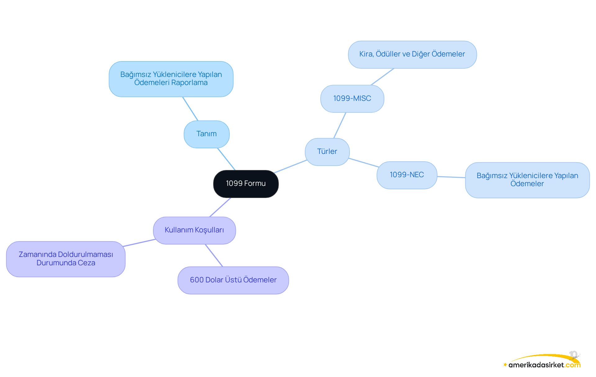 Merkezdeki 1099 Formu, konunun ana fikridir. Dallar, formun tanımını, türlerini ve kullanım koşullarını gösterir. Her dal, ilgili bilgileri daha iyi anlamanızı sağlar.