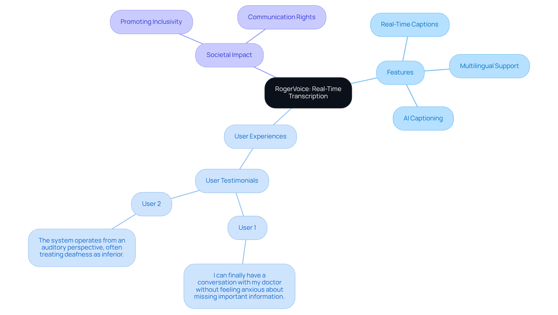 The central node represents RogerVoice, while the branches show its features, user experiences, and the positive impact on society. Each branch highlights how the app contributes to breaking down communication barriers.