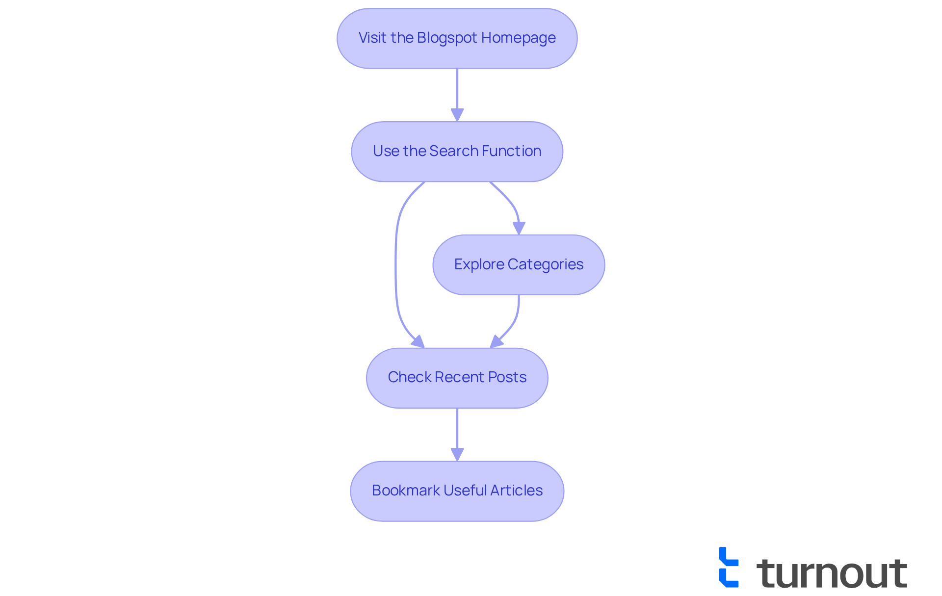 Each box represents a step you need to take to find relevant posts on the blog. Follow the arrows to see the order in which you should proceed, starting from the homepage and moving through each action until you bookmark useful articles.