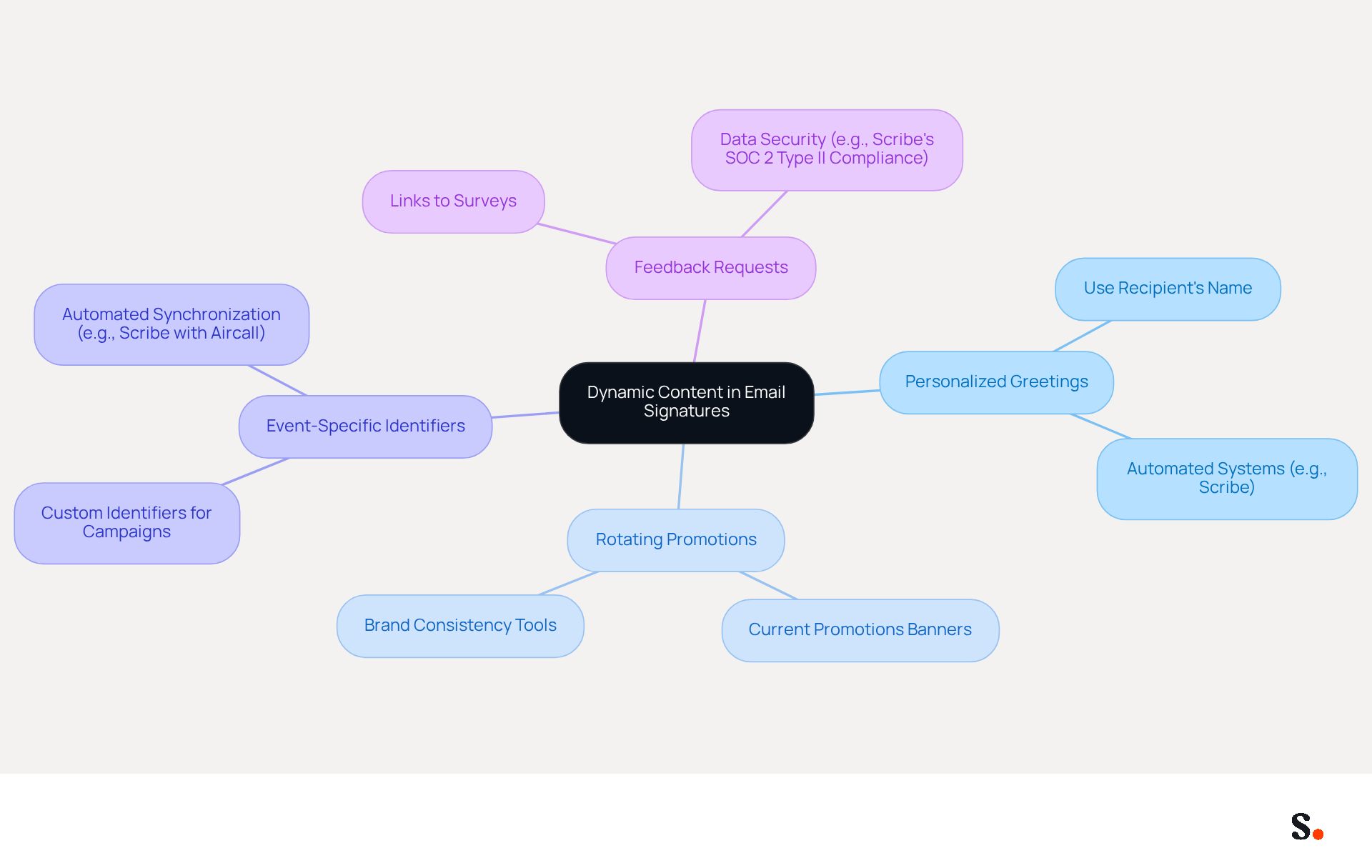This mindmap shows how to enhance email engagement using dynamic content. Start at the center with the main idea, then follow the branches to explore each strategy and its specific actions. Each color represents a different strategy, making it easy to see how they connect. This mindmap shows how to enhance email engagement using dynamic content. Start at the center with the main idea, then follow the branches to explore each strategy and its specific actions. Each color represents a different strategy, making it easy to see how they connect.