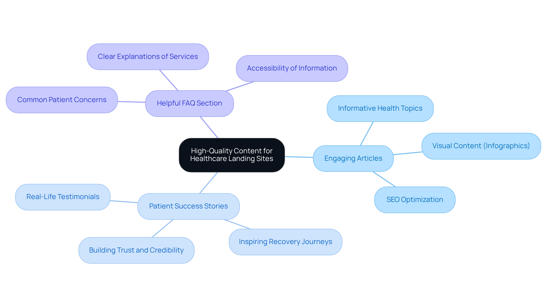 The center represents the main goal of creating high-quality content, while the branches show specific elements that can help achieve this goal. Each branch highlights a way to connect with users and enhance their experience. The center represents the main goal of creating high-quality content, while the branches show specific elements that can help achieve this goal. Each branch highlights a way to connect with users and enhance their experience.