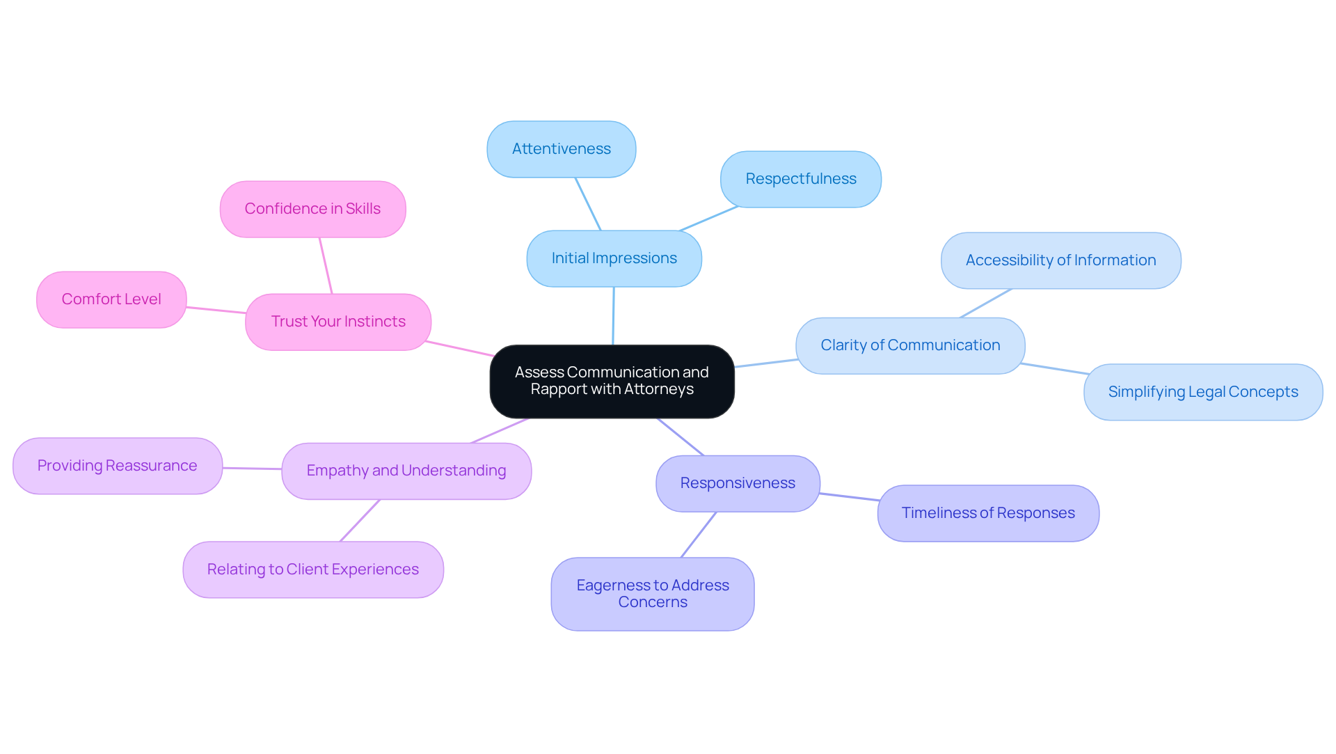 This mindmap helps you visualize the important factors to think about when selecting a lawyer. Each branch represents a key aspect of communication and rapport, guiding you through what to look for to ensure a good fit.