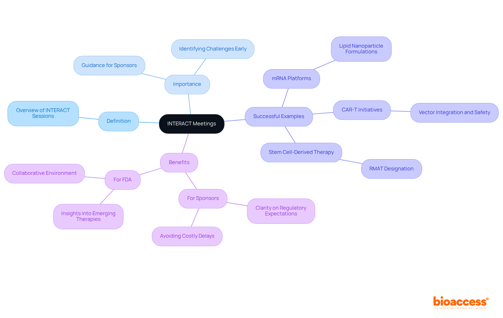The central node represents INTERACT meetings, while the branches show different aspects like what they are, why they matter, examples of success, and how they benefit both sponsors and the FDA. Follow the branches to explore each topic.