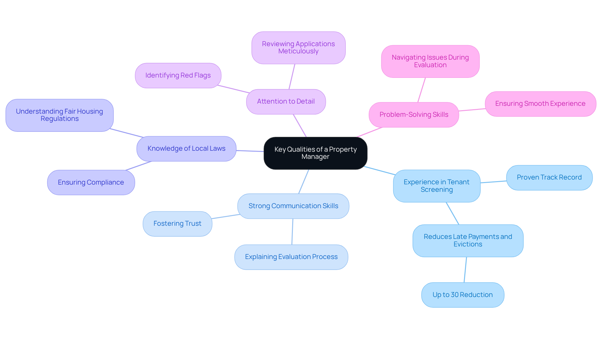 The central node represents the main focus on property management qualities, while each branch highlights a specific trait. The descriptions provide insight into why these traits matter for effective tenant screening.