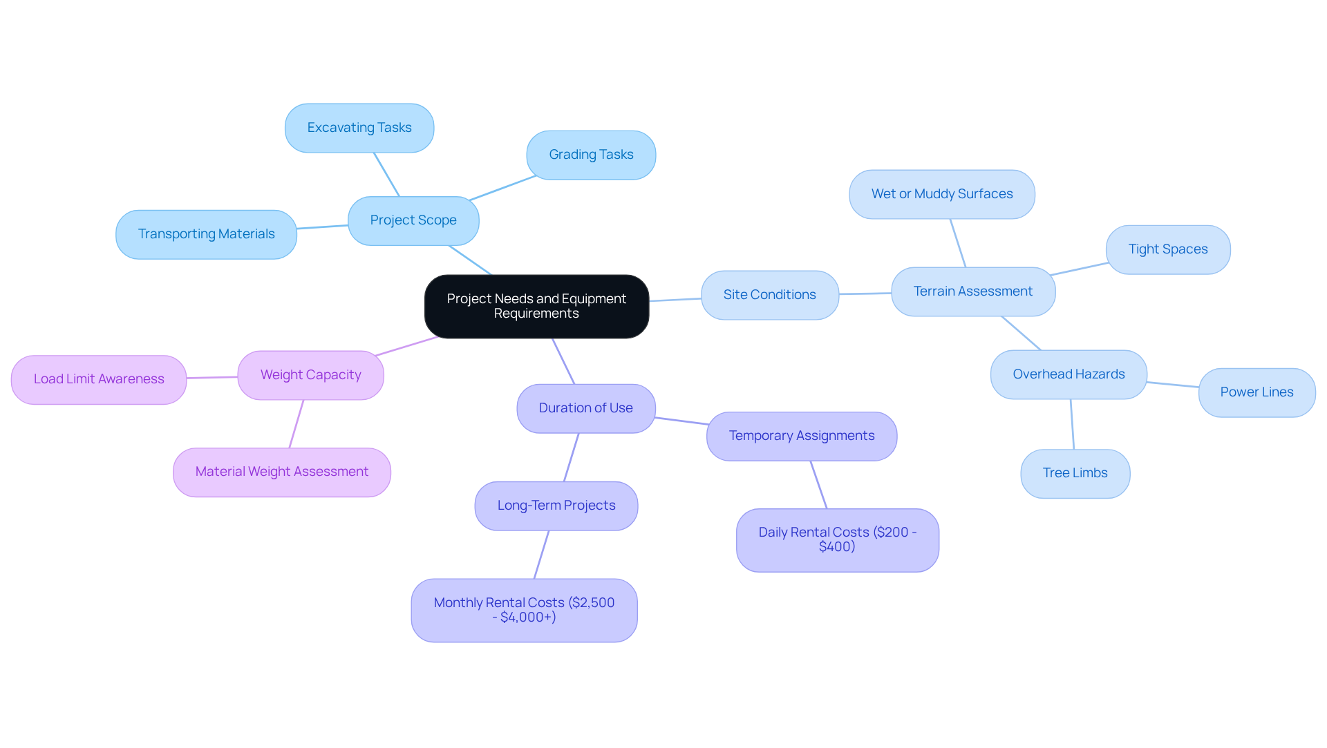 The center represents the overall evaluation of project needs, while the branches show specific factors to consider. Each branch helps you understand what to assess before renting equipment.