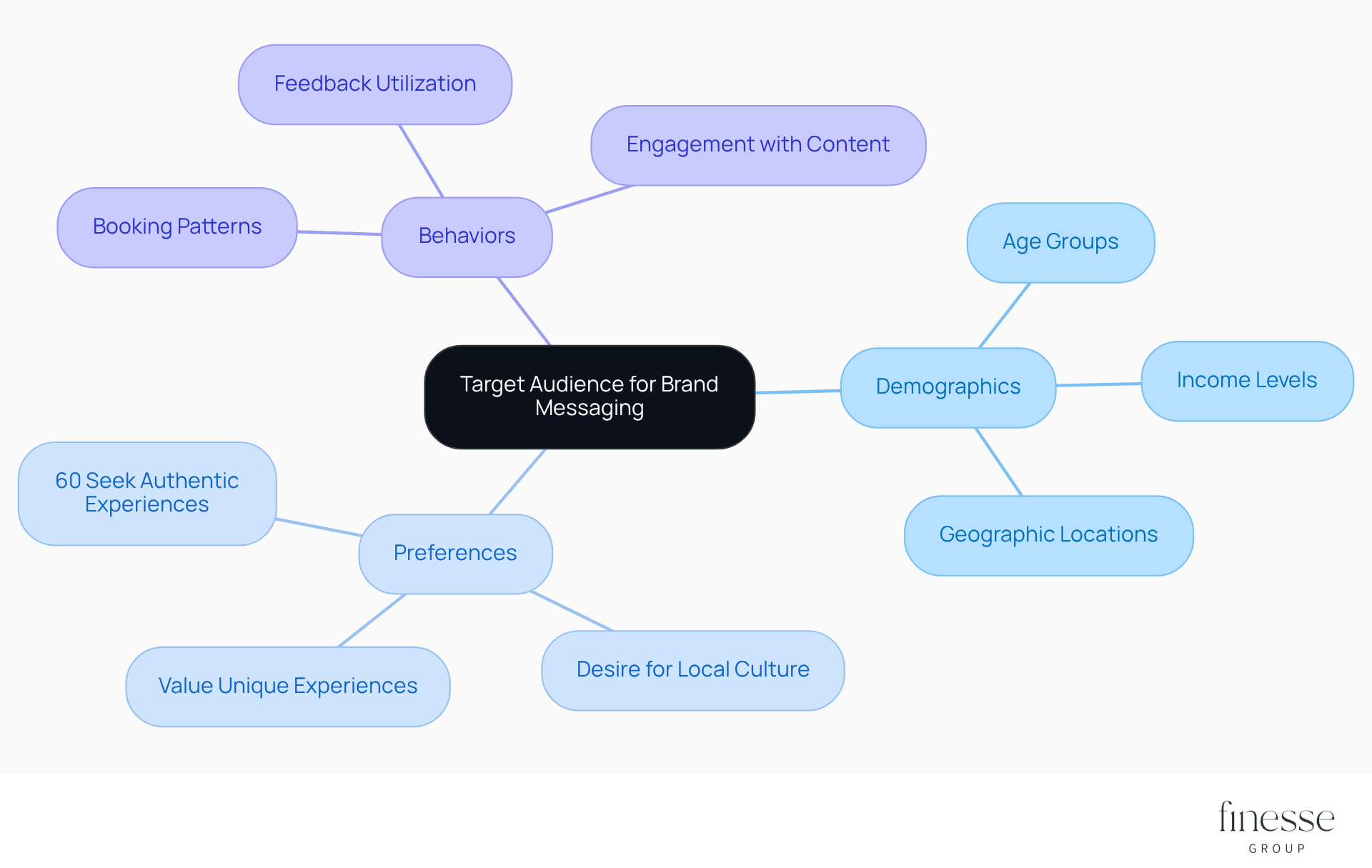 The central node represents the overall goal of identifying the target audience. Each branch shows different categories of audience segmentation. The statistics help highlight important insights, making it easier to understand how to tailor brand messaging effectively.