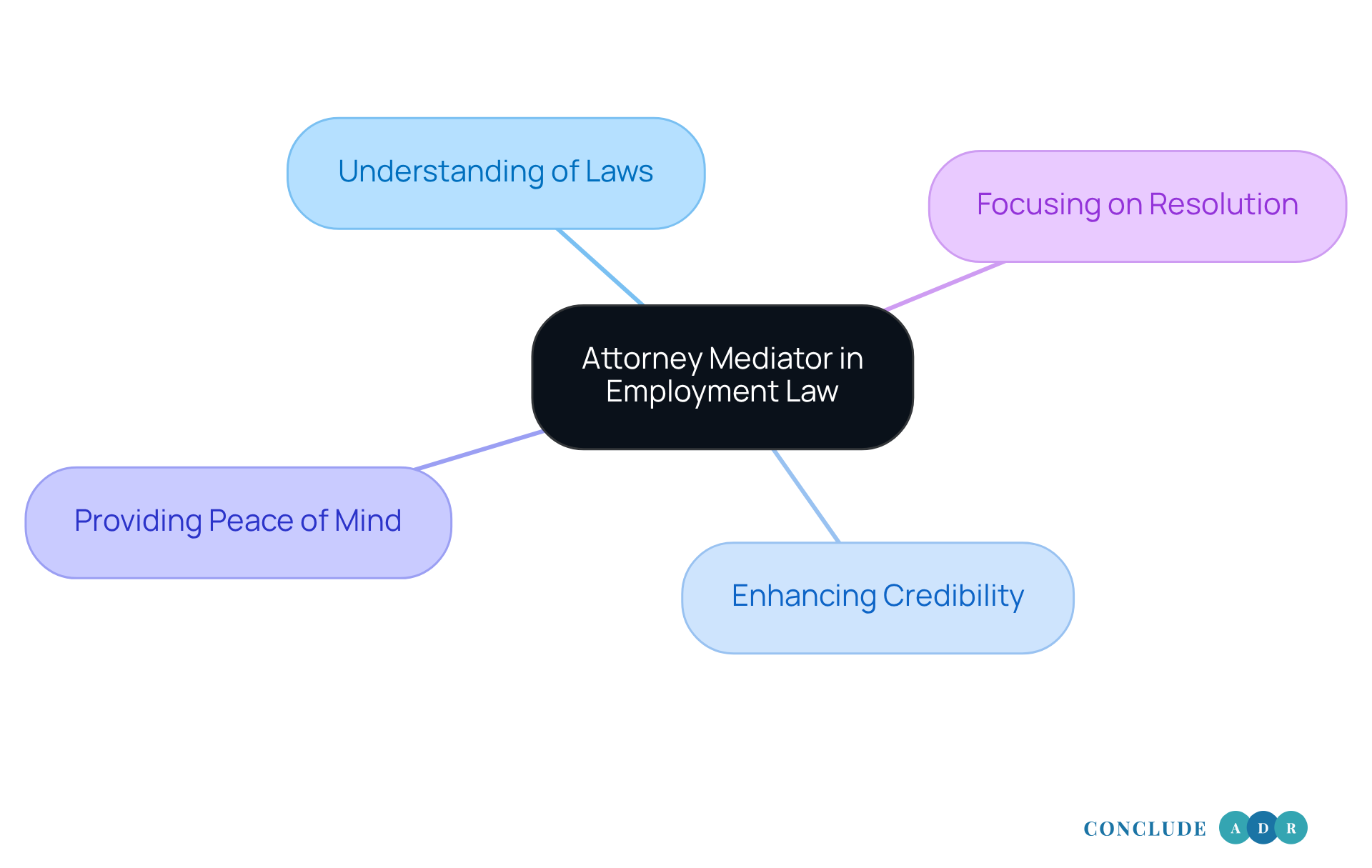The central node represents the main topic, and each branch illustrates a key benefit or function of having an attorney mediator. Follow the branches to see how they contribute to a smoother negotiation process. The central node represents the main topic, and each branch illustrates a key benefit or function of having an attorney mediator. Follow the branches to see how they contribute to a smoother negotiation process.