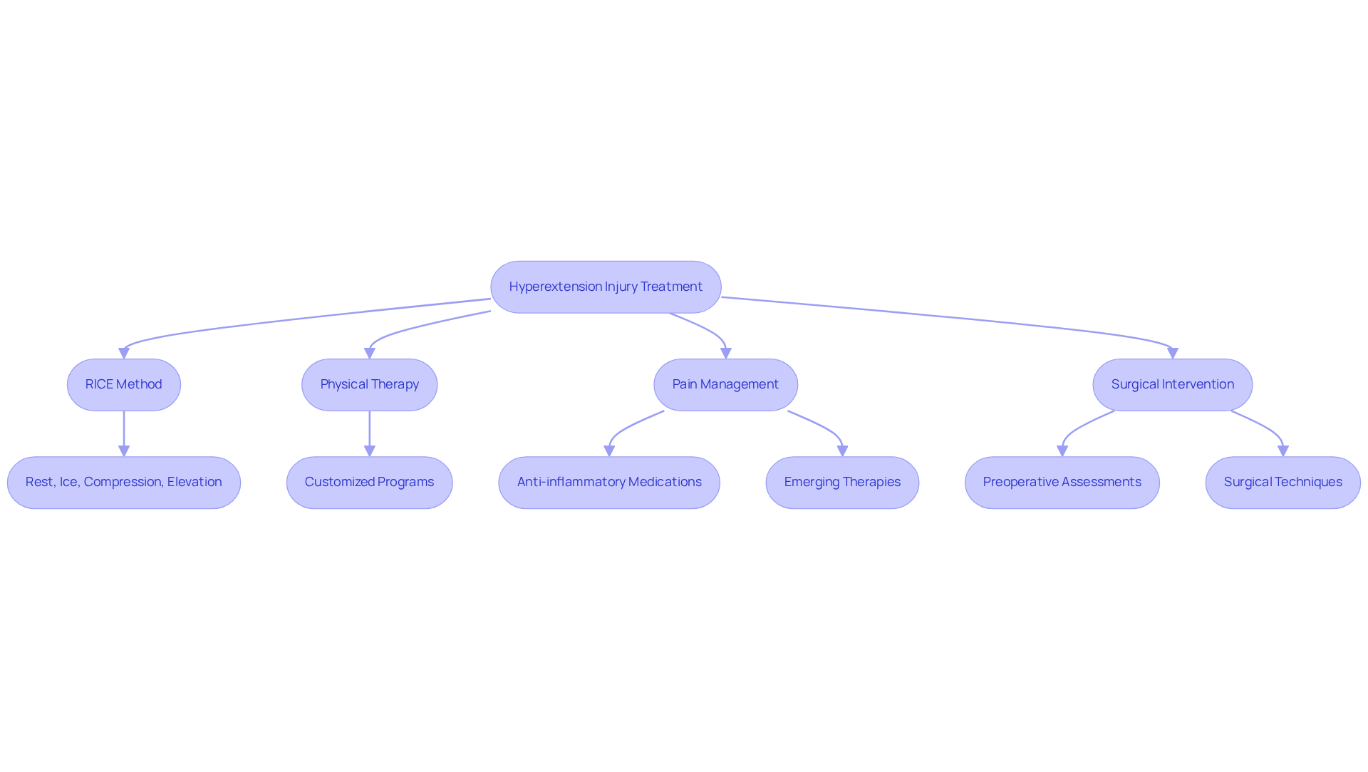 This flowchart shows the different treatment options available for hyperextension injuries. Each box represents a step in the recovery process, and the arrows guide you through the options, helping you understand how they connect and what might be best for your situation.