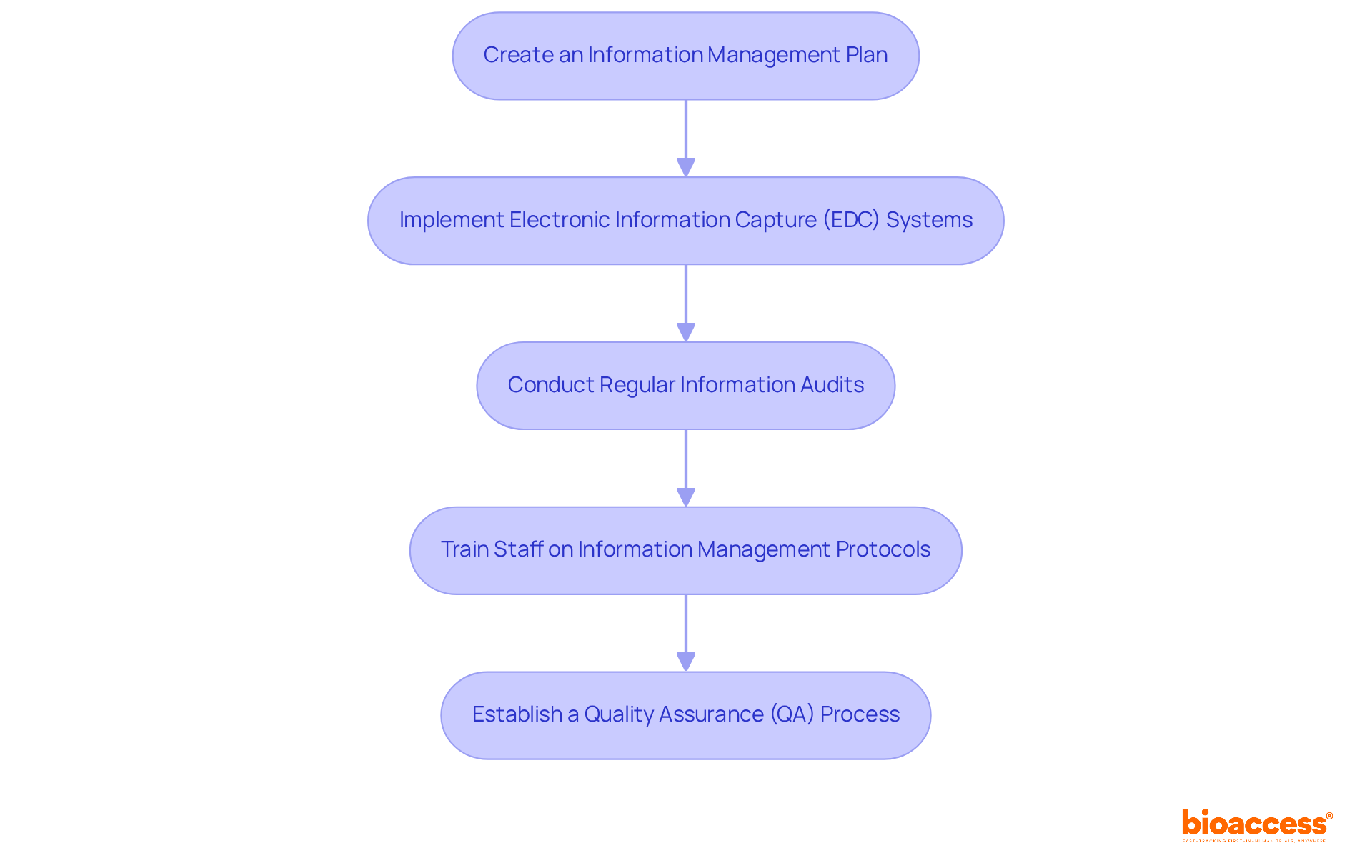 Each box represents a crucial step in ensuring data quality during clinical trials. Follow the arrows to see how each step builds on the previous one, leading to improved data integrity and compliance.